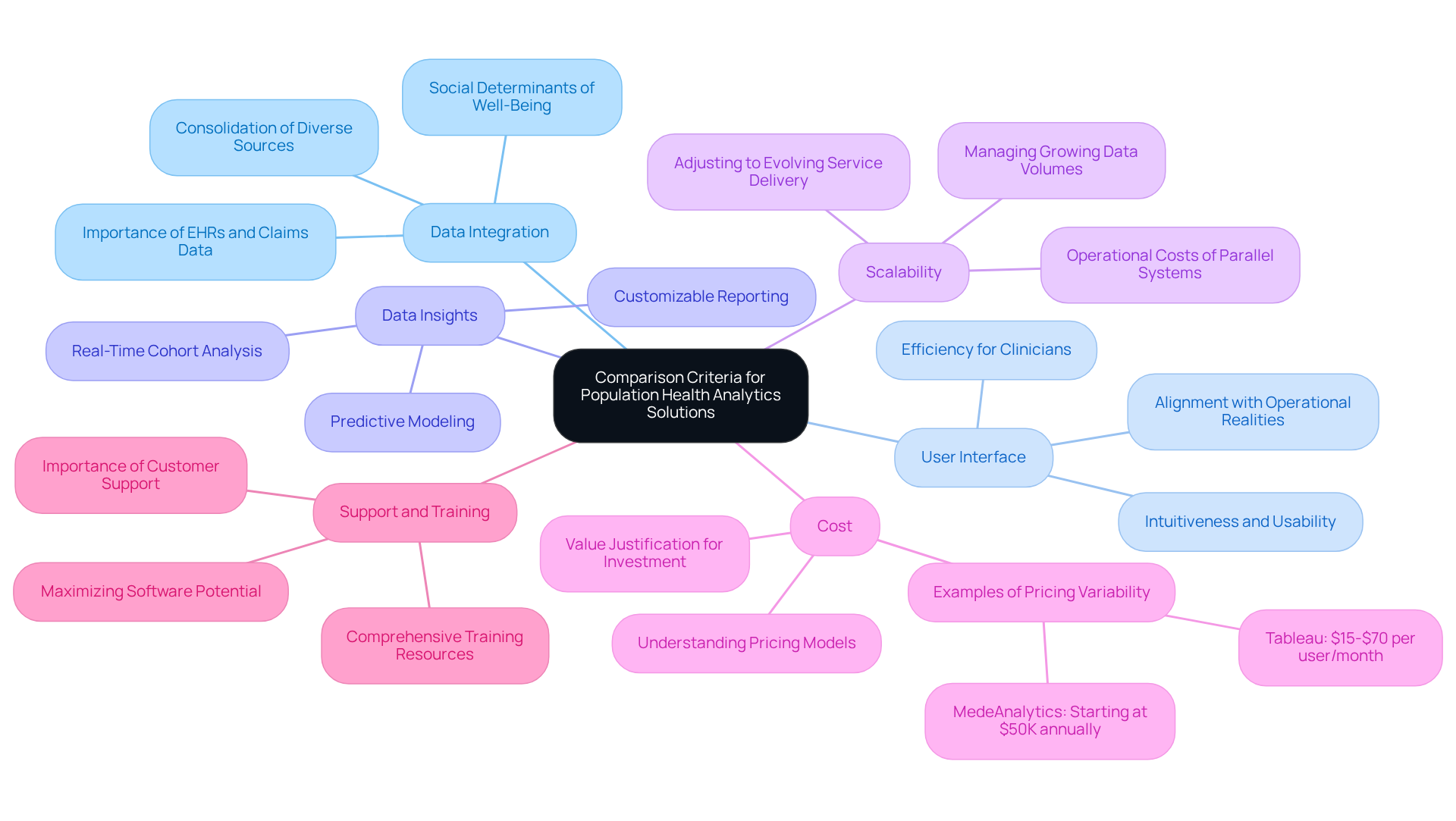 This mindmap helps you navigate the key criteria for choosing the right population health analytics software. Each branch represents a different area to consider, and the sub-branches provide more details or examples related to that area. Follow the branches to see how each criterion contributes to making an informed decision.