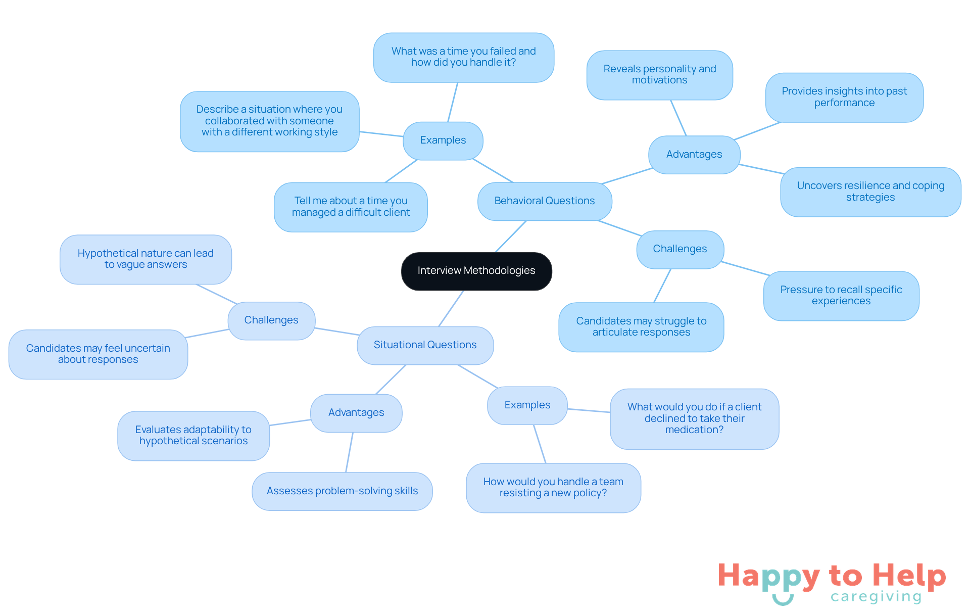 Caregiver Questions and Answers: Comparing Interview Techniques - Happy ...