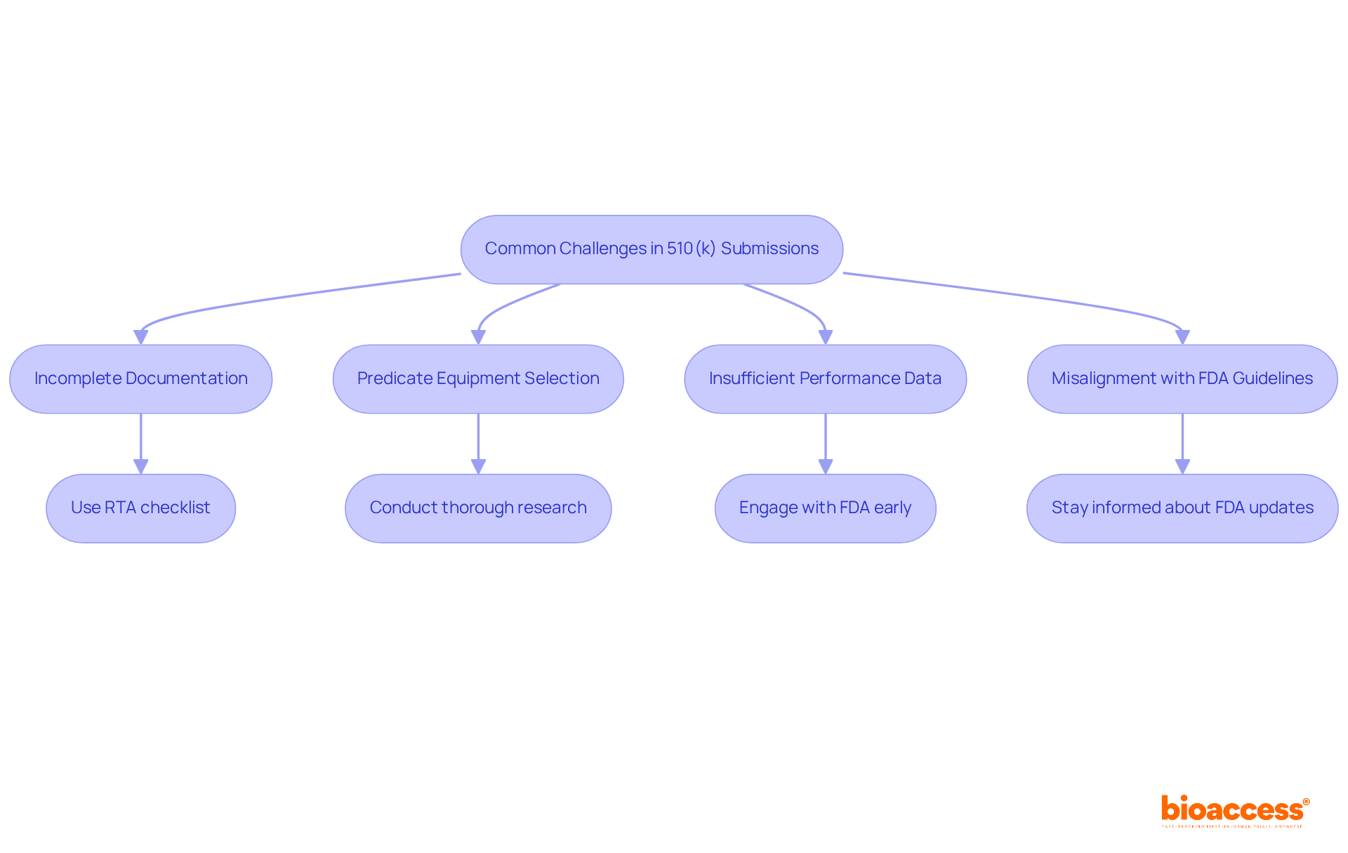 Each challenge is shown as a box, and the actions to overcome them are connected below. Follow the arrows to see how to tackle each issue step-by-step.