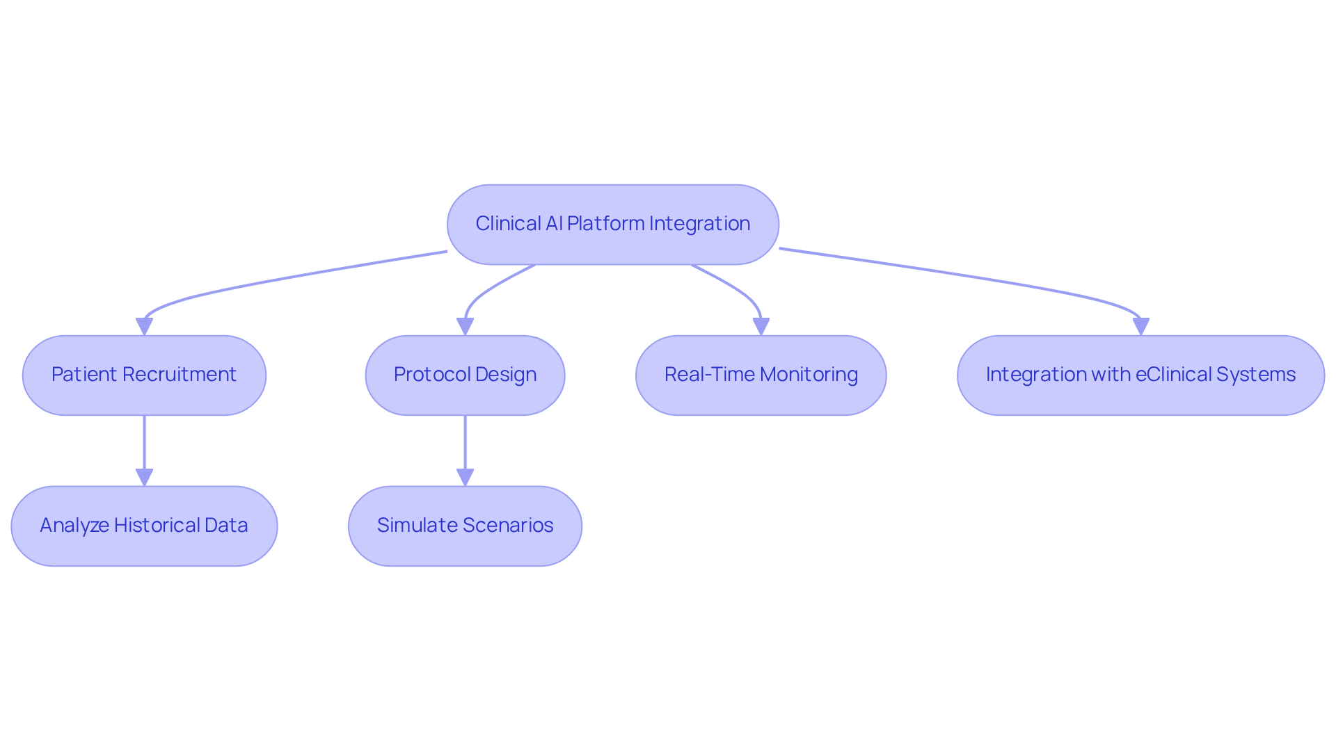 This flowchart shows how clinical AI platforms enhance the efficiency of clinical studies. Each box represents a key function of the AI platform, and the arrows indicate how these functions connect and support each other in improving study outcomes. This flowchart shows how clinical AI platforms enhance the efficiency of clinical studies. Each box represents a key function of the AI platform, and the arrows indicate how these functions connect and support each other in improving study outcomes.