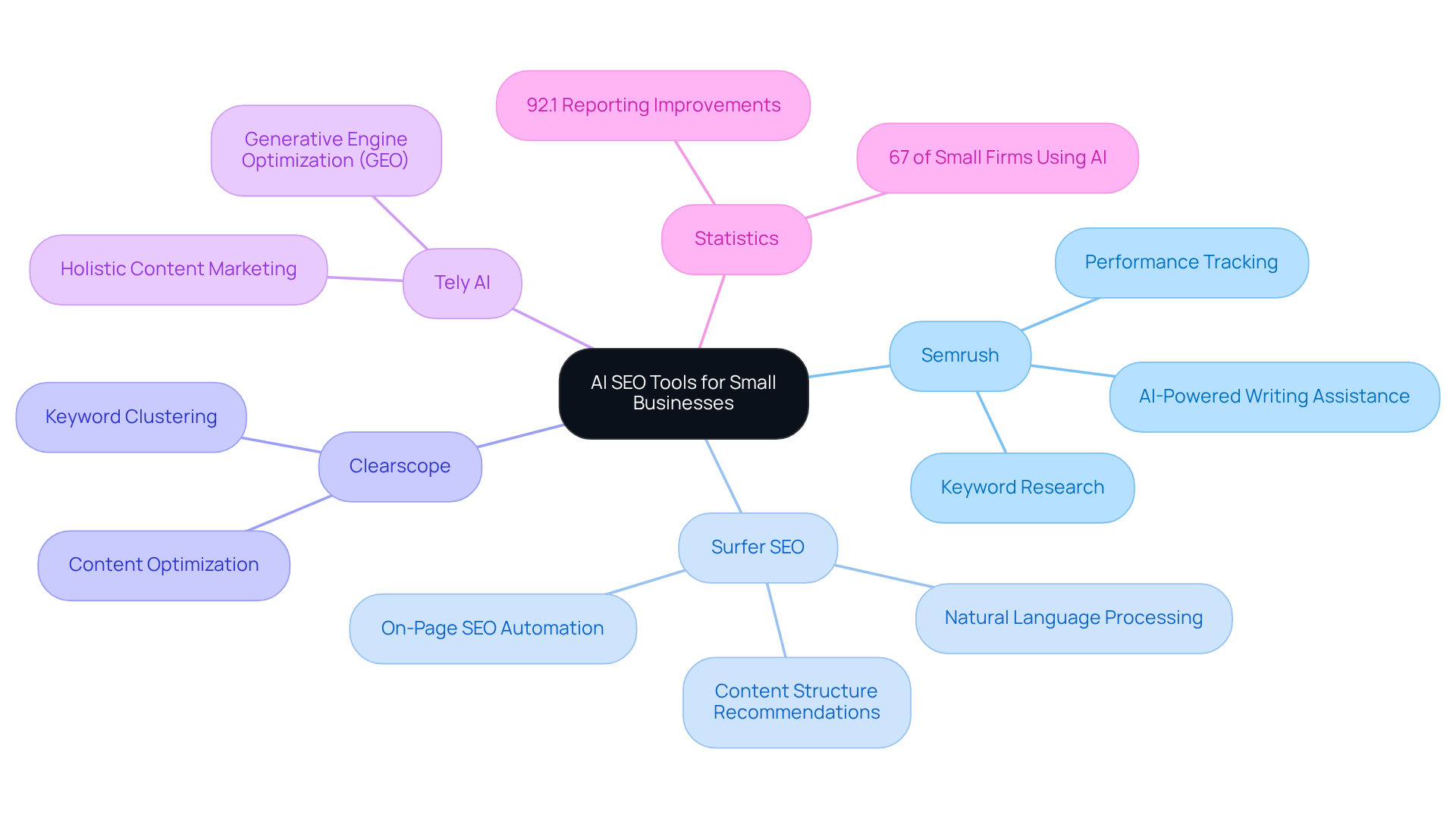 The central node represents the main topic, while branches show different tools and their features. The statistics branch highlights the impact of these tools on small businesses. Follow the branches to explore how each tool contributes to enhancing online presence.