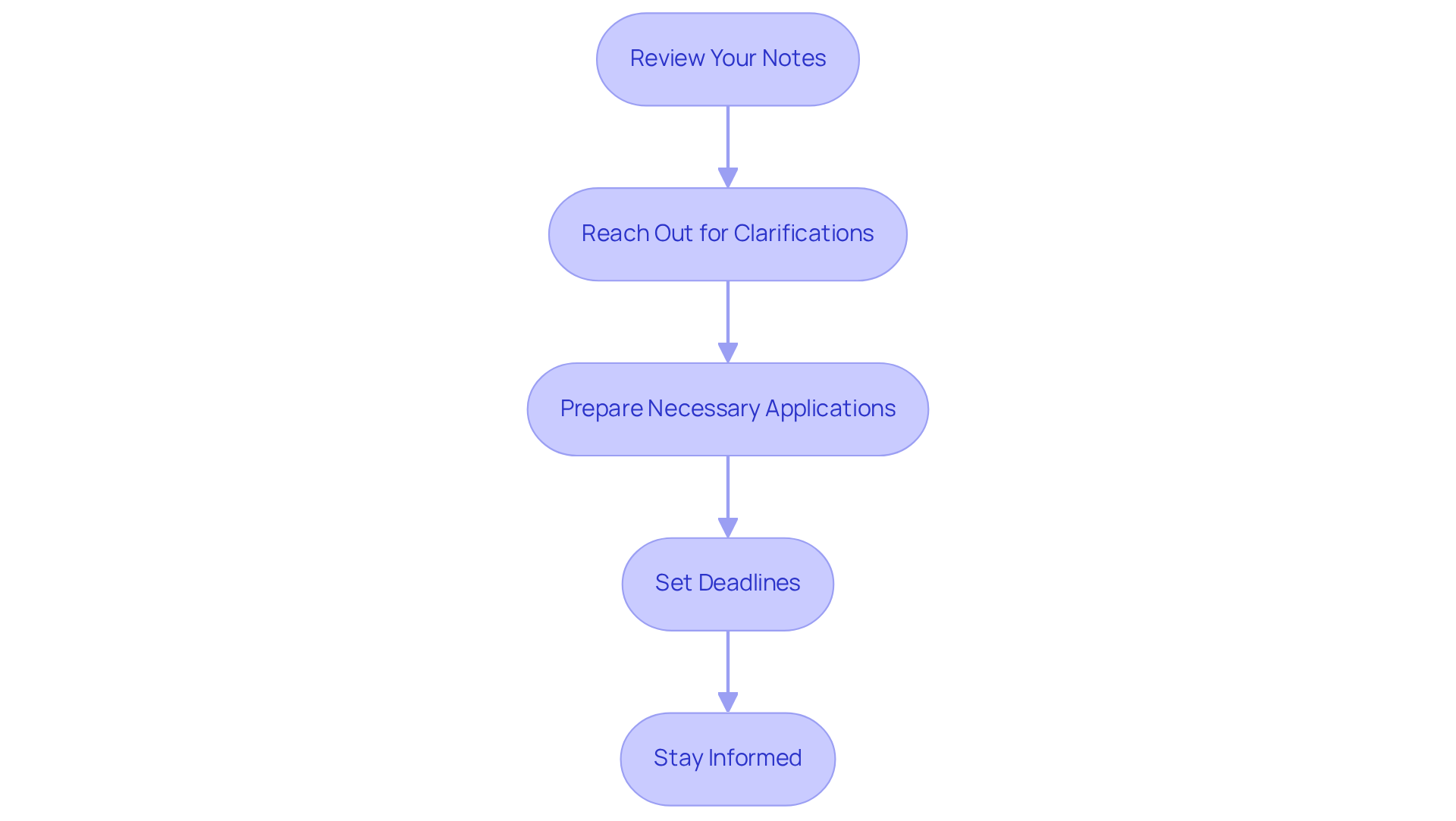 Each box represents a step you should take after your meeting. Follow the arrows to see the order in which to complete these actions for the best outcomes.