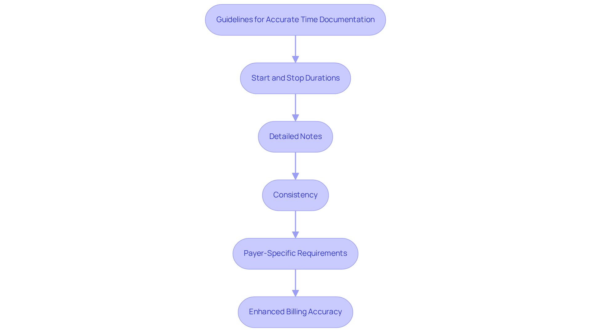 This flowchart outlines essential steps for documenting time accurately in mental health practices. Each box represents a guideline that helps ensure compliance and improve billing accuracy. Follow the arrows to see how each step builds on the previous one.