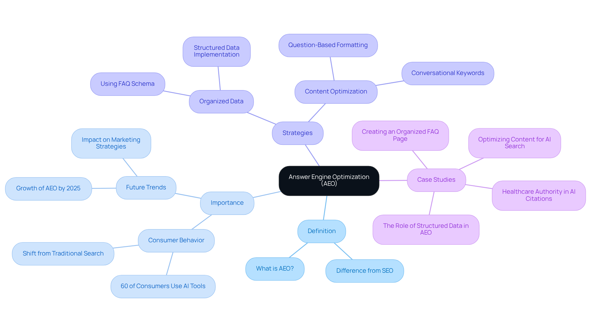 The central node represents AEO, and the branches show its definition, importance, strategies for implementation, and real-world examples. Each branch helps you explore different aspects of AEO and how it can benefit healthcare businesses.