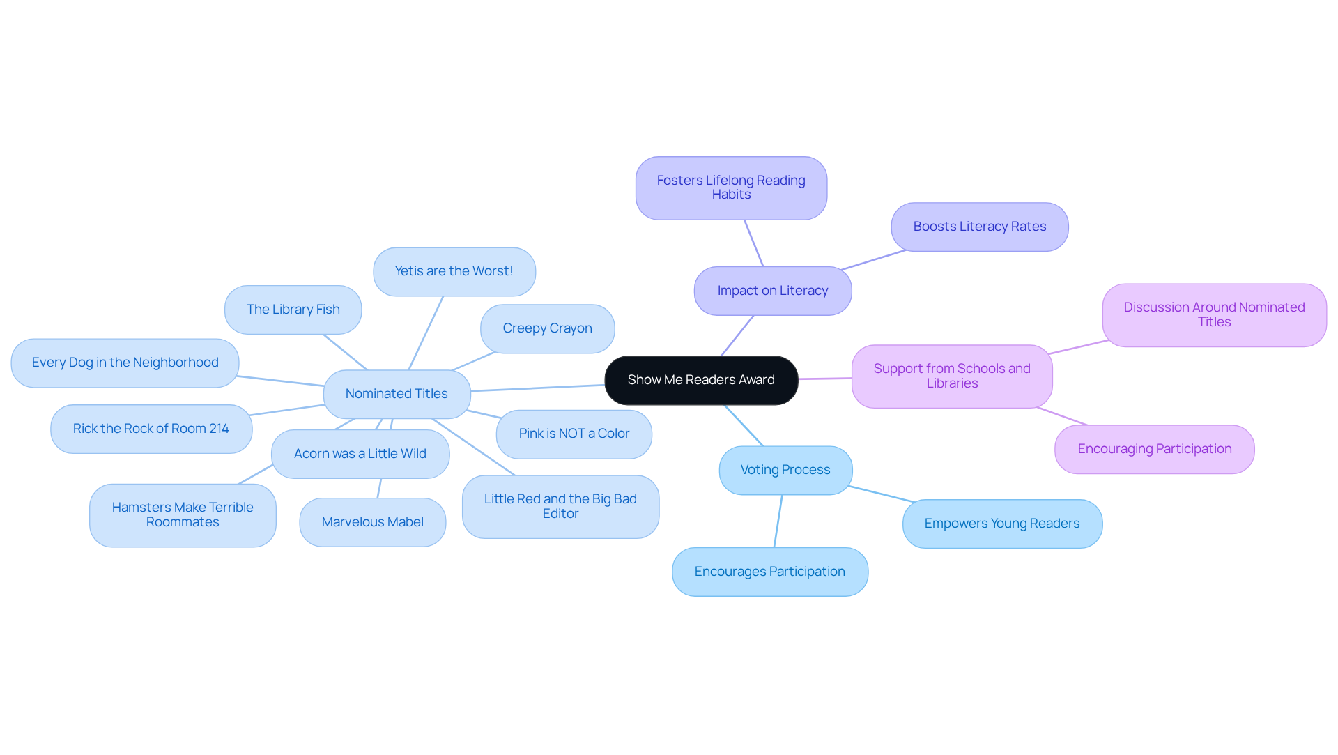 Start at the center with the award, then follow the branches to explore how it engages young readers, the books they can vote for, and the positive effects on literacy. Each branch represents a different aspect of the award and its importance.