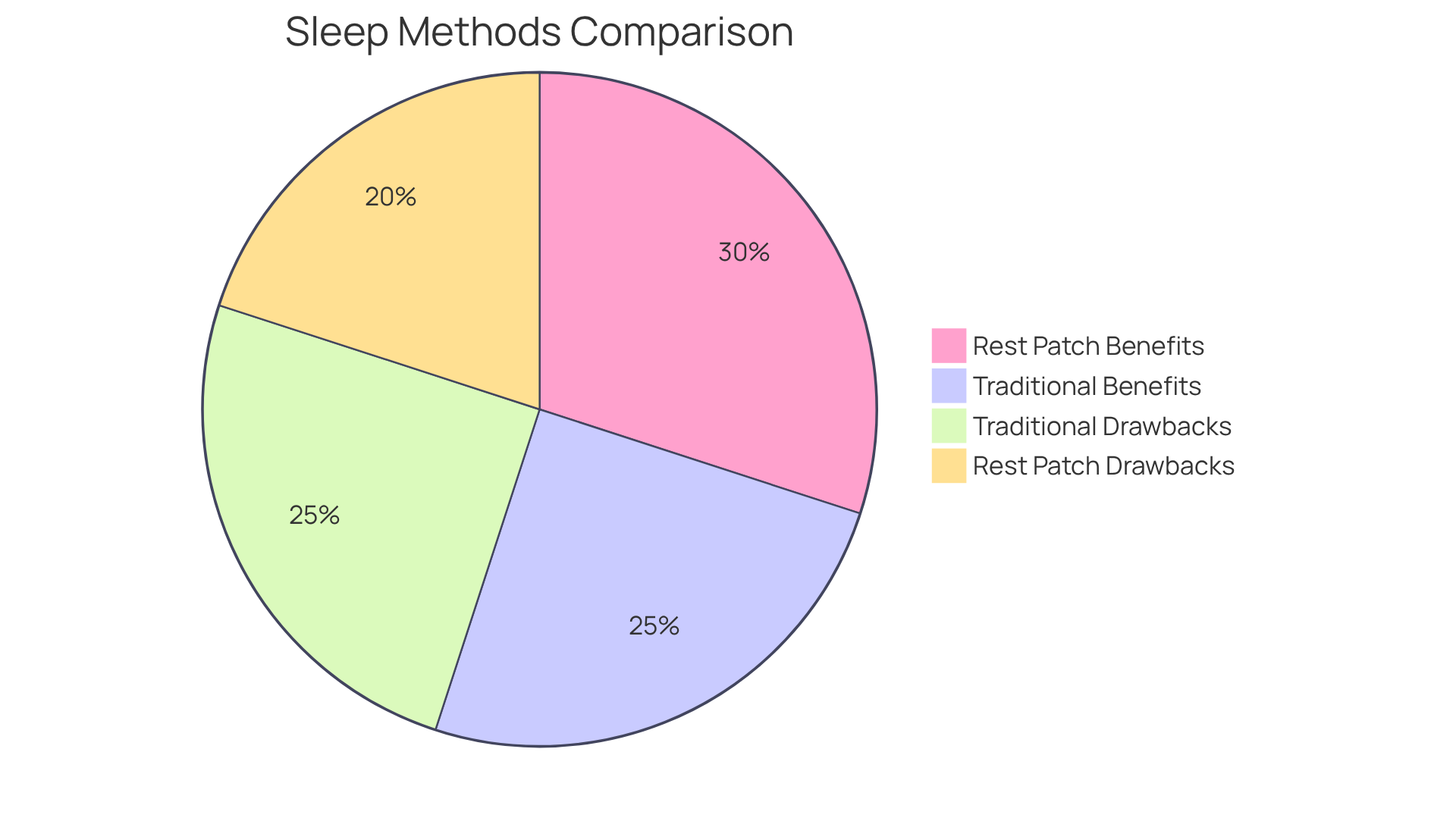 This chart shows the benefits and drawbacks of two sleep methods: rest patches and traditional methods. Each slice represents a different aspect of effectiveness - the bigger the slice, the more significant that aspect is in the overall comparison. This chart shows the benefits and drawbacks of two sleep methods: rest patches and traditional methods. Each slice represents a different aspect of effectiveness - the bigger the slice, the more significant that aspect is in the overall comparison.