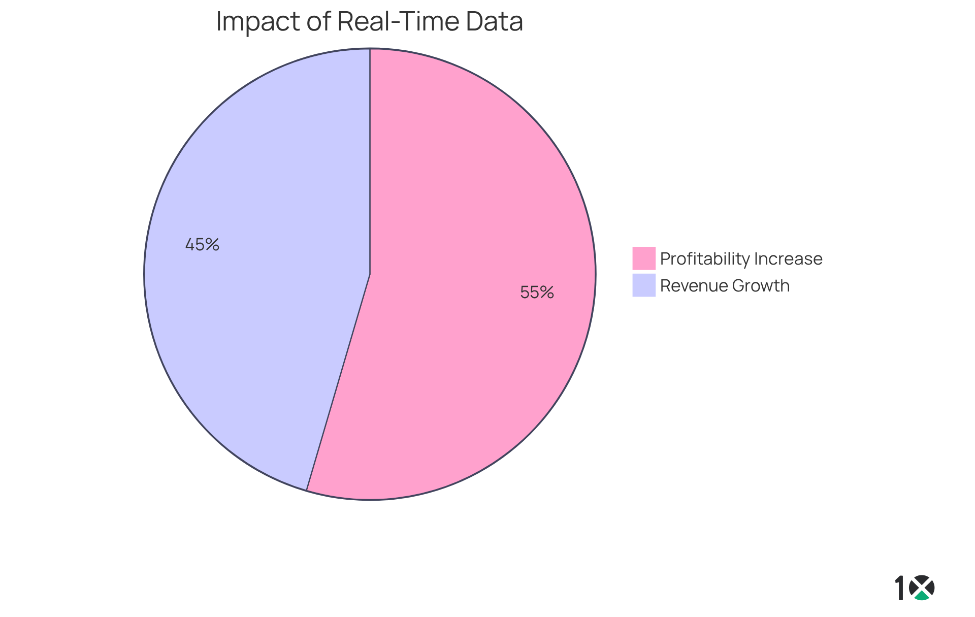 Each slice of the pie represents how much real-time data processing contributes to revenue growth and profitability. The bigger the slice, the more significant the impact! Each slice of the pie represents how much real-time data processing contributes to revenue growth and profitability. The bigger the slice, the more significant the impact!
