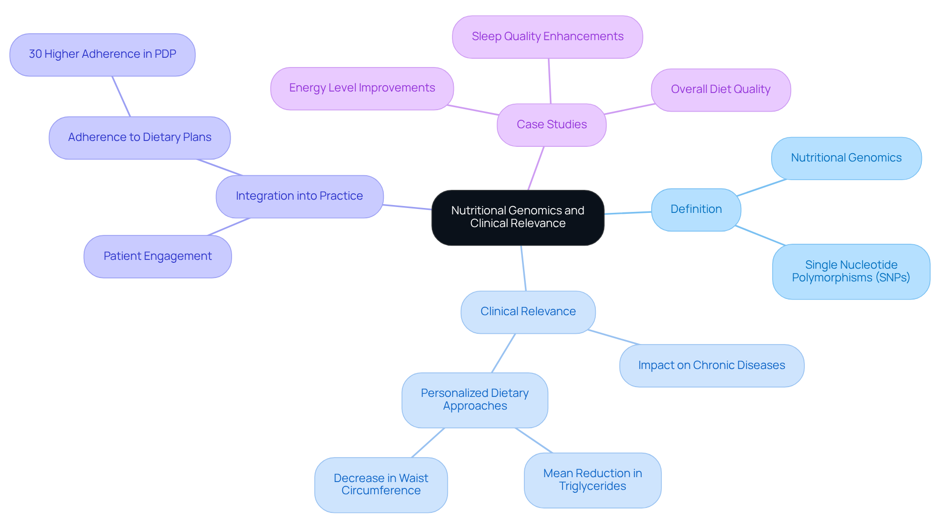 This mindmap starts with the central idea of nutritional genomics and branches out into key areas. Each branch represents a different aspect of how genetics influences nutrition and health, making it easier to see the connections and importance of personalized dietary plans.