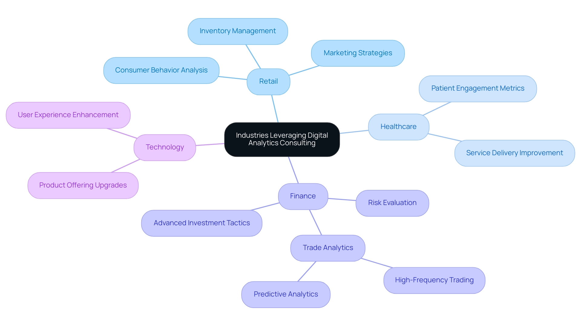 The central node represents the overall theme, while branches denote different industries, each with their subcategories showing specific applications of digital analytics.