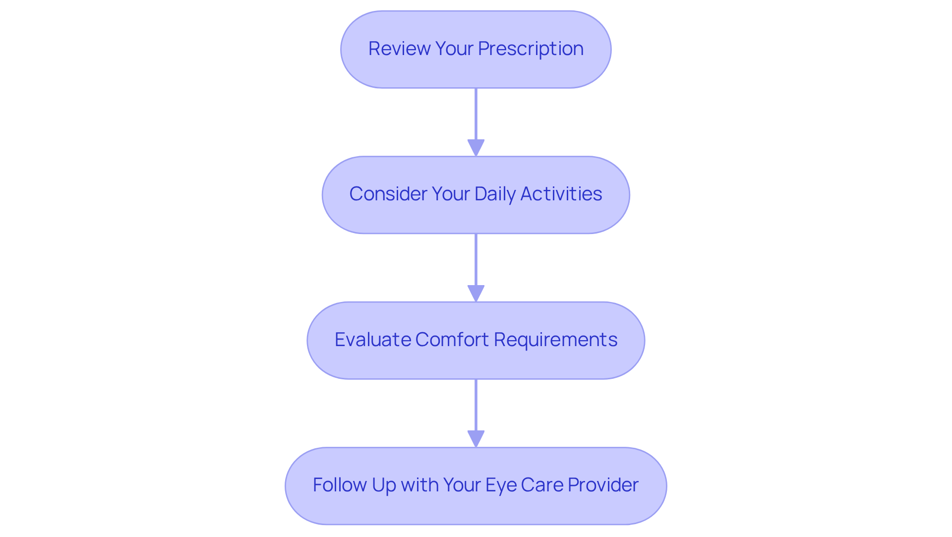 Each box represents a step in the evaluation process. Follow the arrows to see how to navigate your prescription and lifestyle considerations for choosing the right contacts.