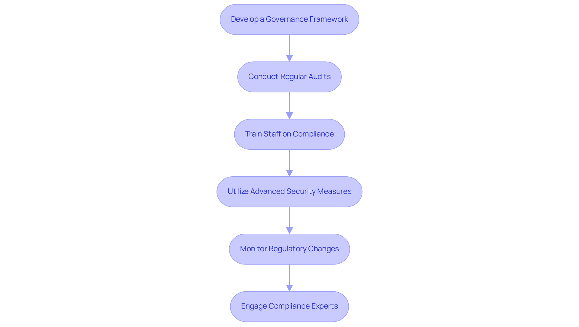 Each box represents a key practice that hedge funds should follow to ensure compliance and effective data governance. Follow the arrows to see how these practices are interconnected and contribute to safeguarding data and maintaining trust.