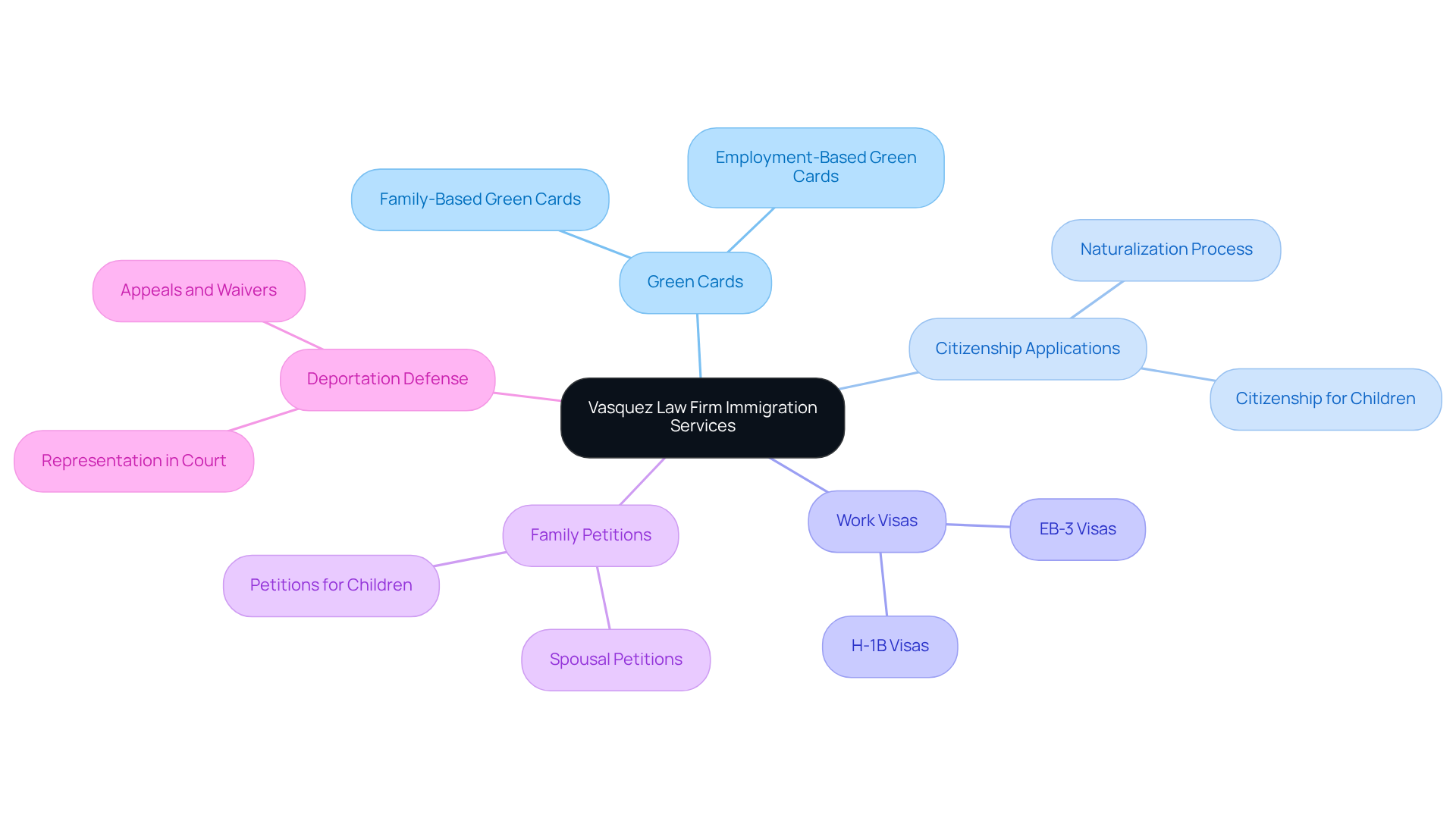 This mindmap shows the various immigration services provided by the Vasquez Law Firm. Start at the center with the law firm's name, then explore each branch to see the specific services available. Each color-coded branch represents a different area of expertise, making it easy to understand how the firm can assist you.