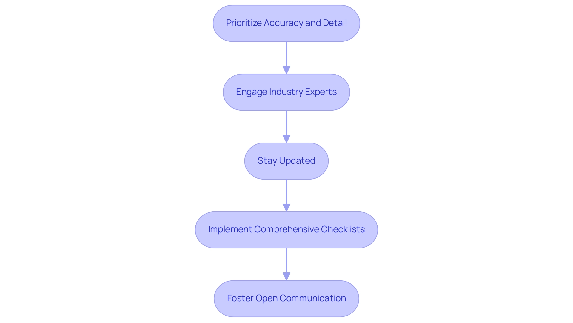 Each box represents a key tip for expediting the permit process, connected by arrows to show the recommended sequence of actions.