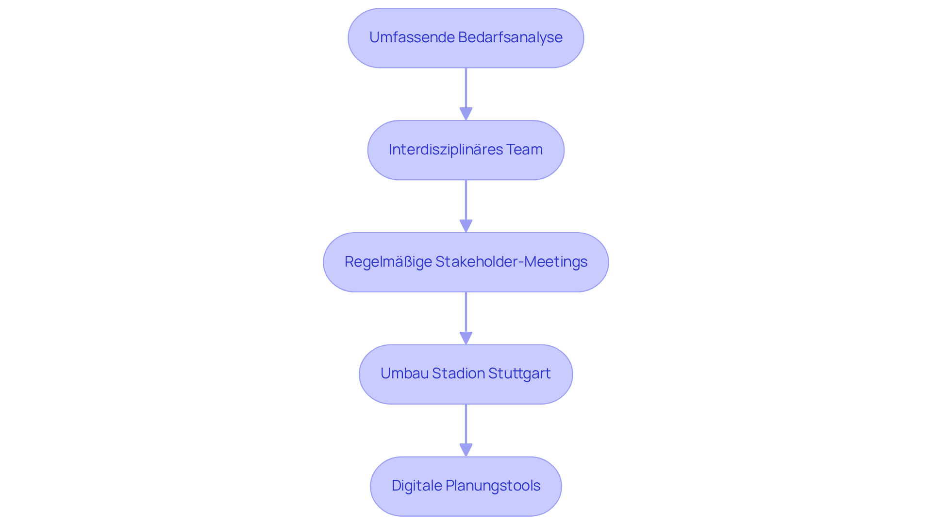 Jedes Kästchen zeigt einen Schritt im Prozess. Folgen Sie den Pfeilen, um zu sehen, wie die einzelnen Praktiken miteinander verbunden sind und wie sie zum Erfolg des Projekts beitragen.