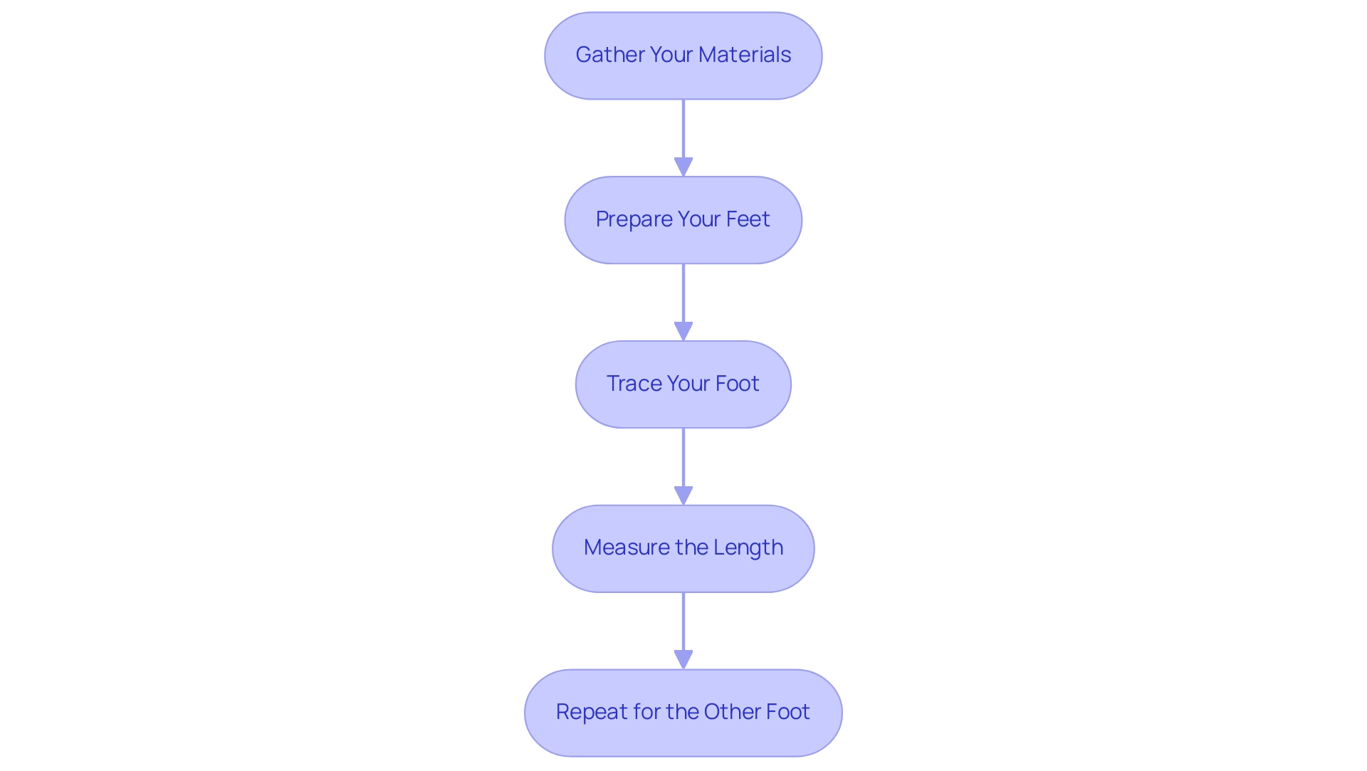Each box represents a step in the measurement process, with arrows indicating the order in which to follow the steps.