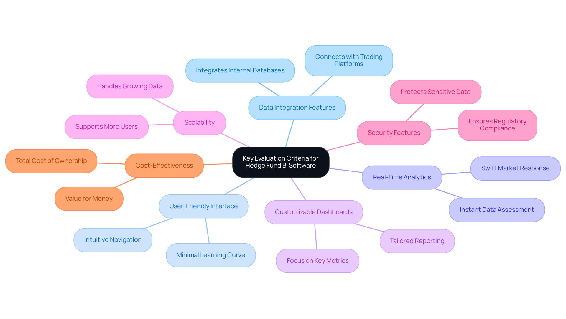 This mindmap starts with the main topic in the center and branches out to show the important criteria for evaluating BI software. Each branch represents a different criterion, helping you see how they all connect to the central theme of making informed software choices.