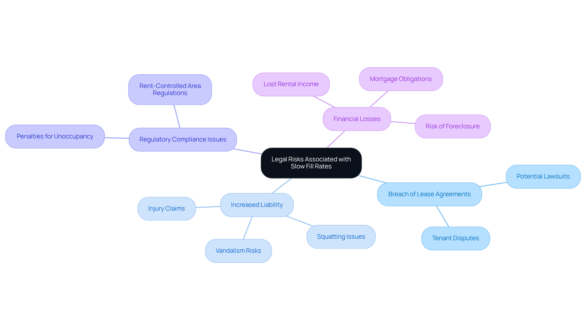 The center represents the main topic, while each branch shows a specific legal risk. Follow the branches to understand how each risk can impact property owners. The center represents the main topic, while each branch shows a specific legal risk. Follow the branches to understand how each risk can impact property owners.