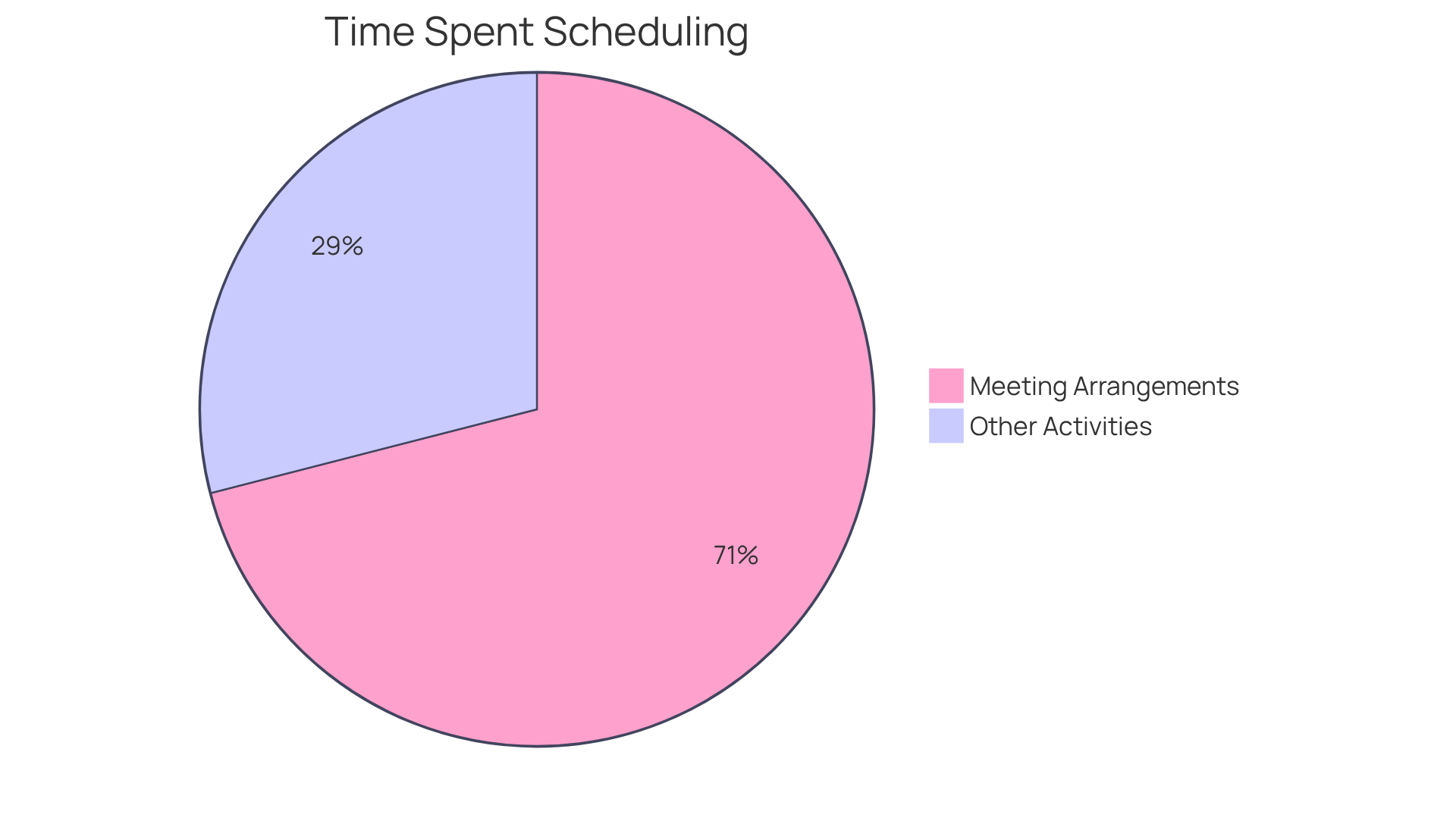 The blue slice shows the percentage of time professionals spend just arranging meetings, while the green slice represents all other work activities. This highlights how much time could be saved with effective calendar management.