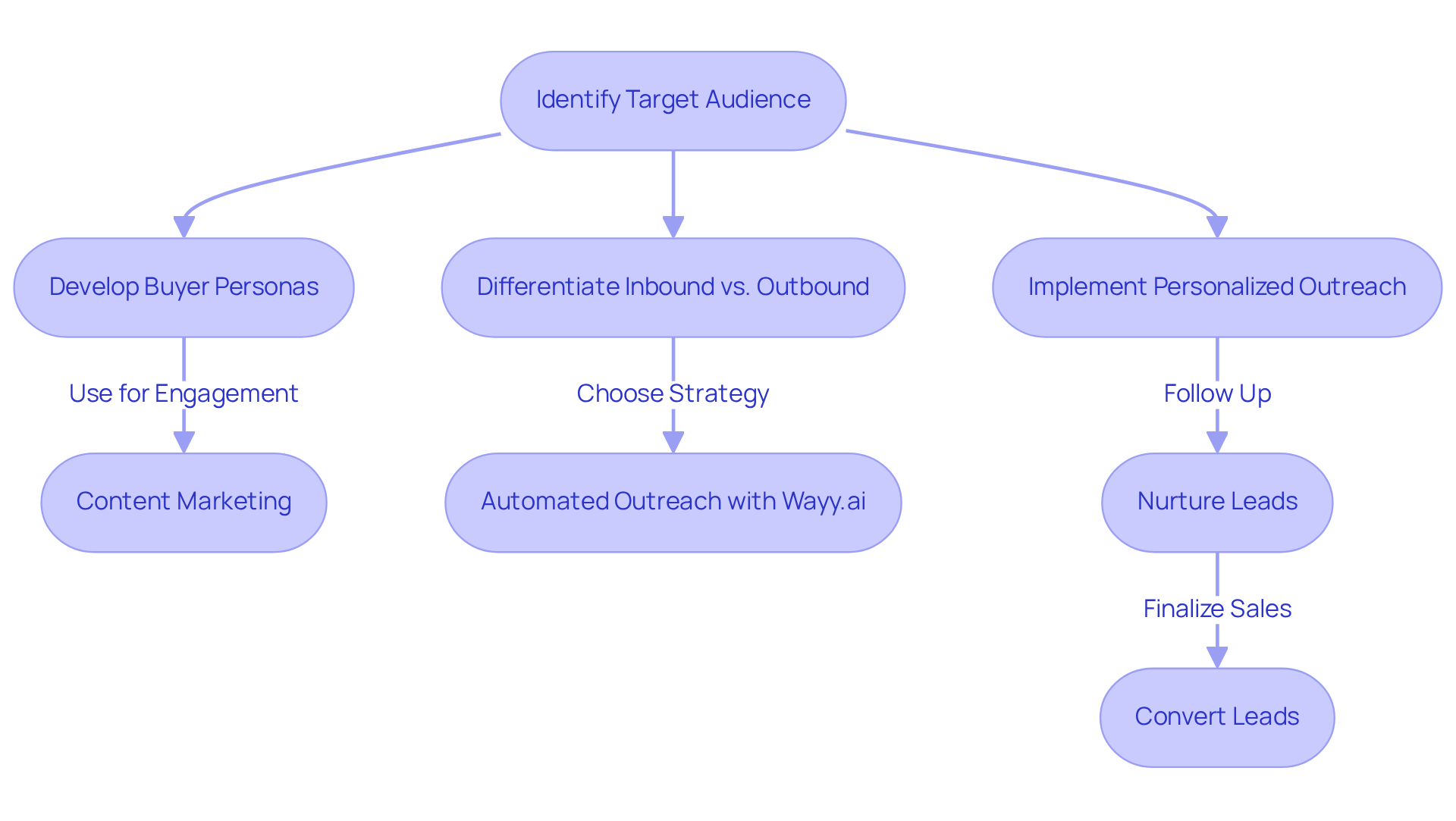 Each step in the flowchart shows an important part of the B2B lead generation process. Follow the arrows to see how each action leads to the next, ensuring a comprehensive understanding of how to attract and nurture potential clients.