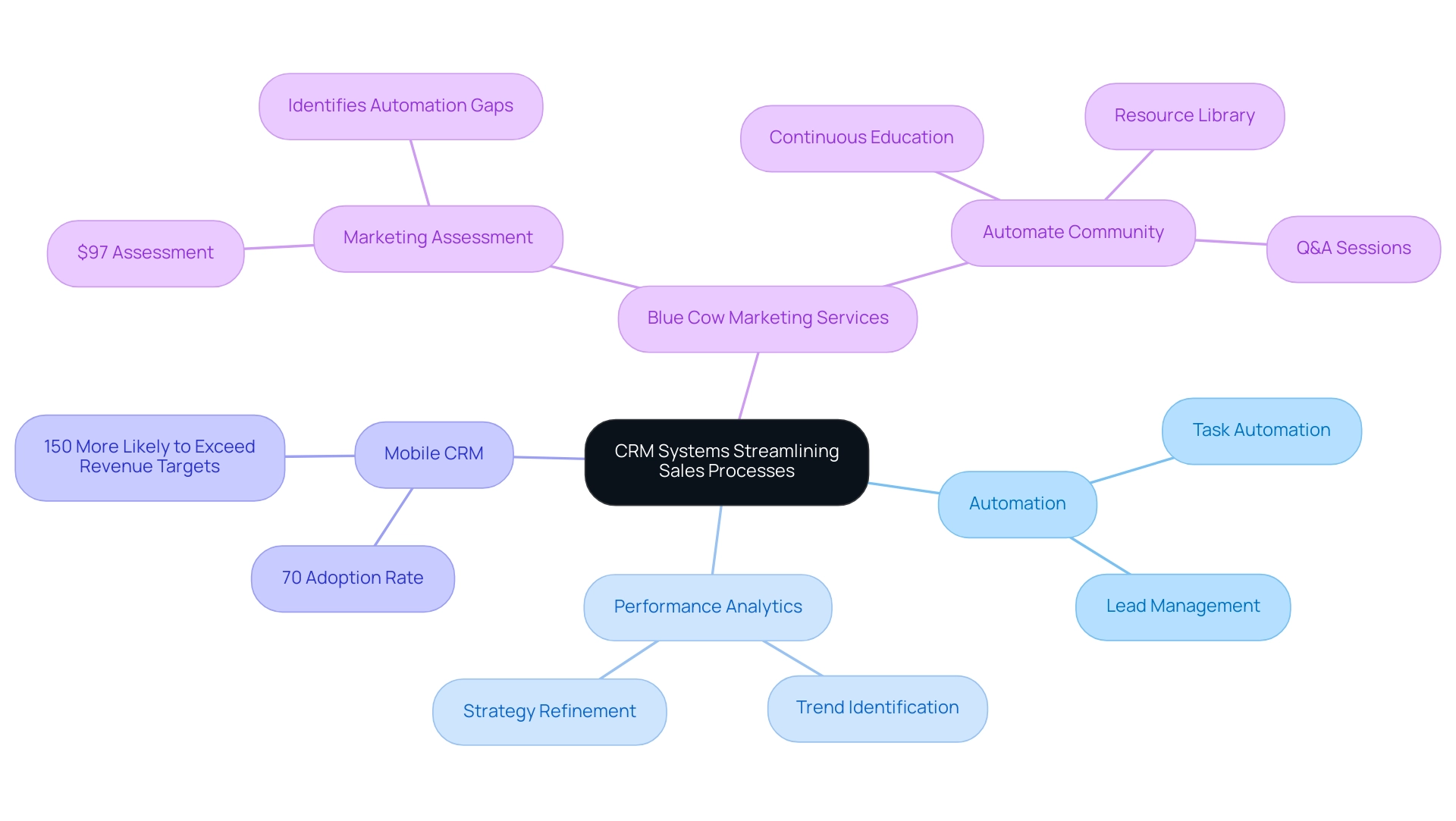 The central node represents CRM systems, with branches illustrating key components like automation, performance analytics, and services provided by Blue Cow Marketing.