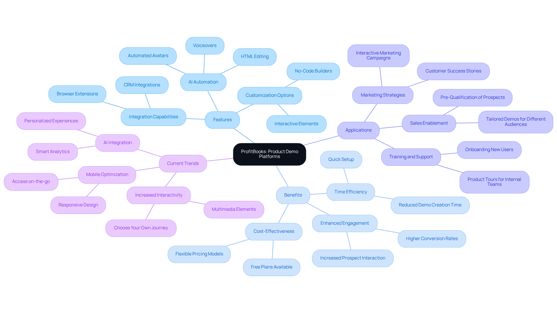 The center represents ProfitBooks, and the branches show different aspects of product demo platforms. Each branch leads to more detailed information, helping you understand how these elements connect.