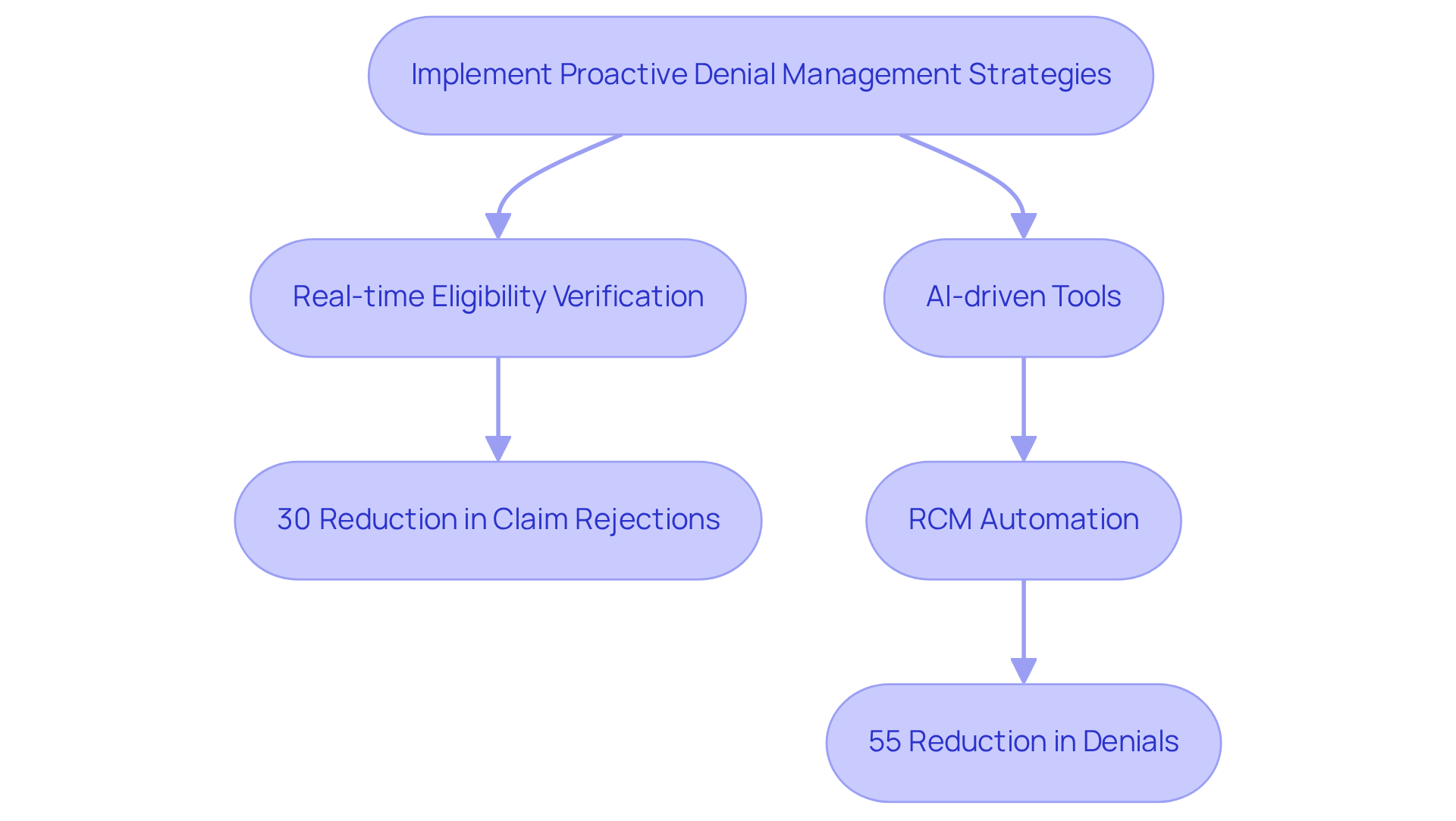 Follow the arrows to see how each strategy leads to improved outcomes. The left side shows actions taken, while the right side illustrates the benefits achieved, making it clear how proactive management enhances financial performance.