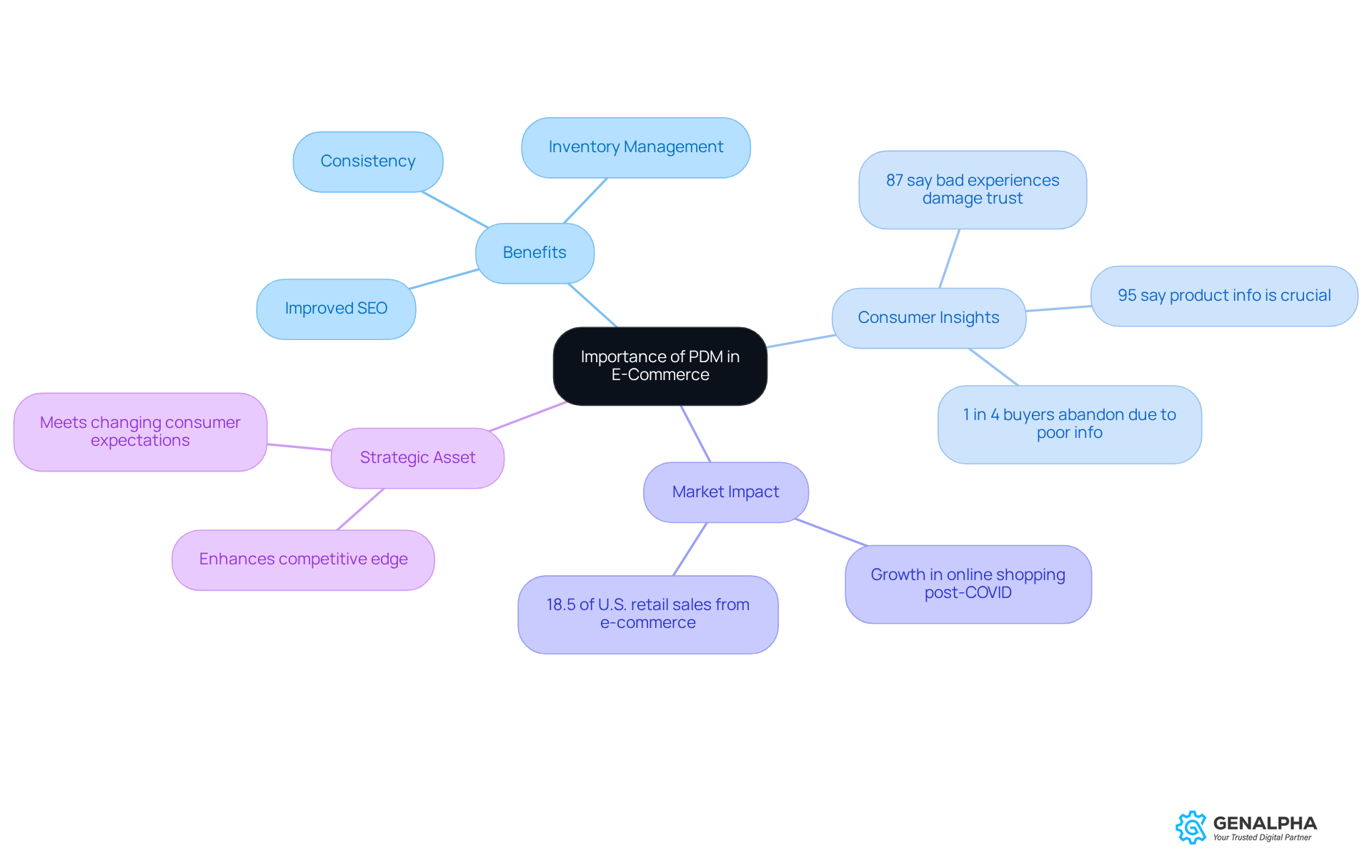 The central node represents the main topic of PDM in e-commerce. Each branch shows a different aspect of its importance, with sub-branches providing detailed insights and statistics. This layout helps you understand how PDM influences various facets of online shopping. The central node represents the main topic of PDM in e-commerce. Each branch shows a different aspect of its importance, with sub-branches providing detailed insights and statistics. This layout helps you understand how PDM influences various facets of online shopping.