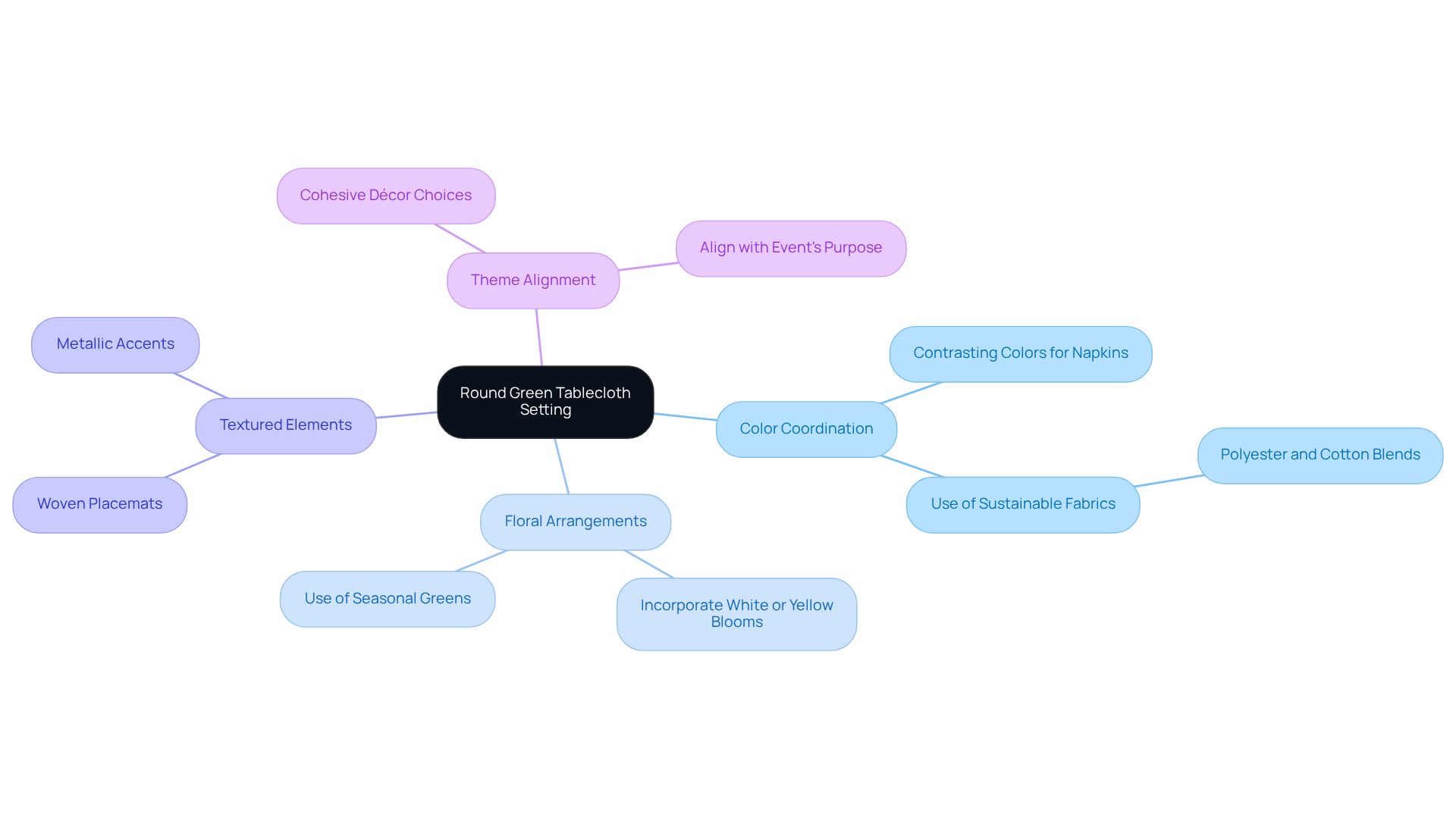 Start at the center with the main idea of using a round green tablecloth, then explore each branch to discover tips and strategies for creating a beautiful table setting.