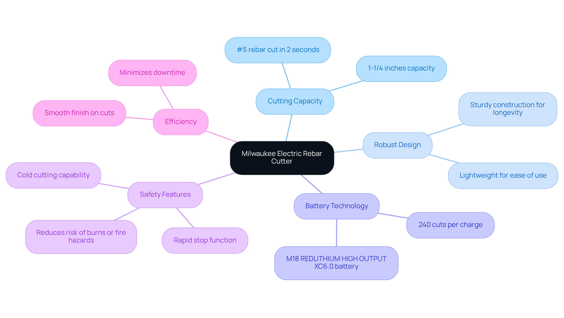 This mindmap illustrates the key features of the Milwaukee Electric Rebar Cutter. Start at the center with the product name, then explore each branch to see its cutting capacity, design, battery life, safety features, and efficiency. Each branch highlights how these features contribute to the tool's effectiveness on job sites.