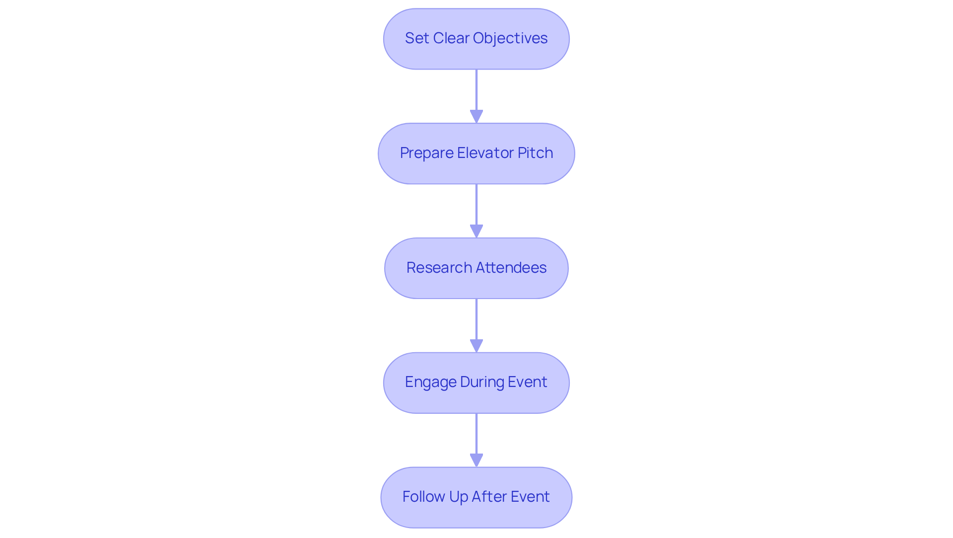 Each box represents a step in the networking process. Follow the arrows to see how to effectively engage and build lasting connections.