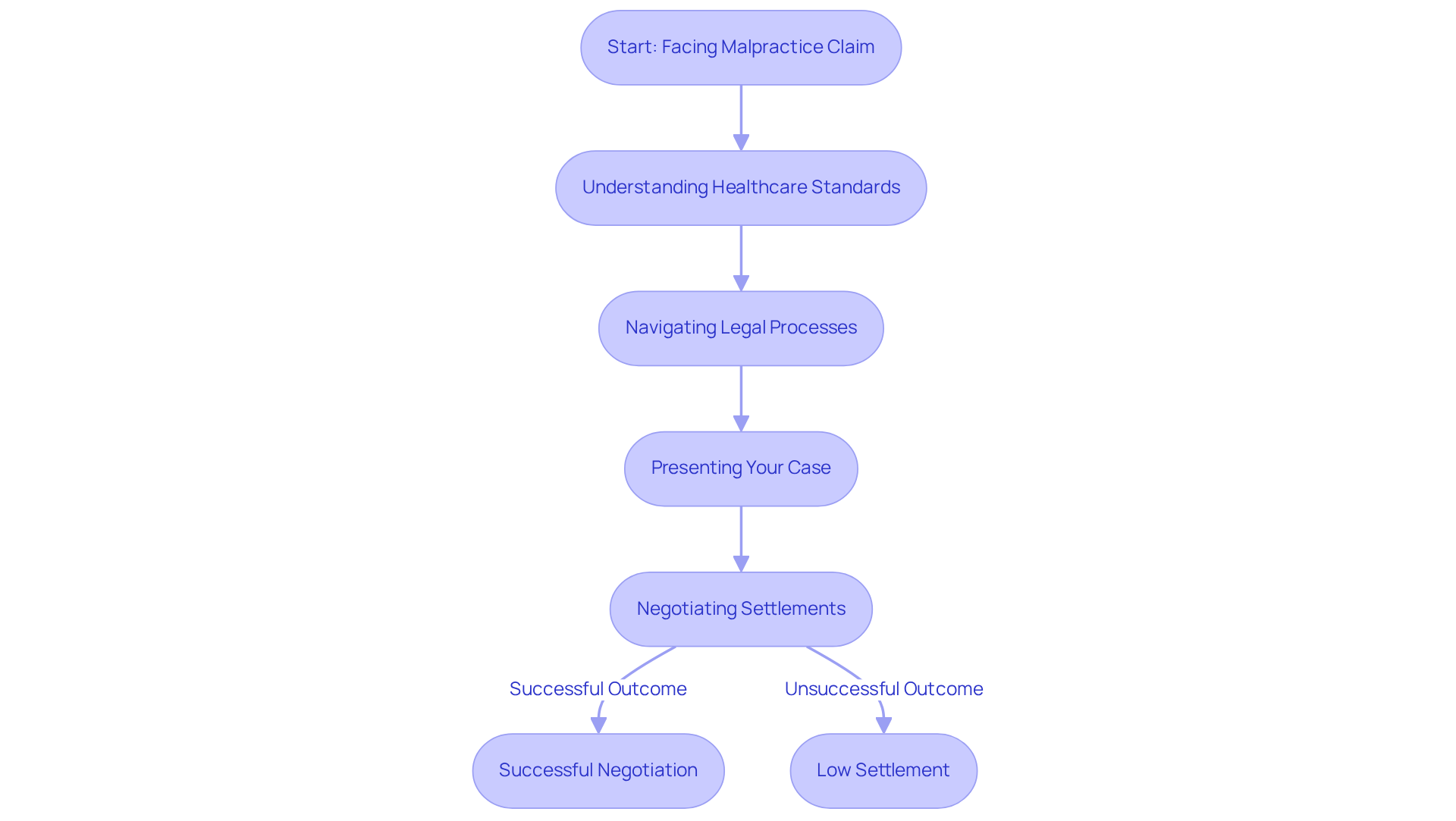 This flowchart shows the steps involved in handling a medical malpractice claim. Follow the arrows to see how each step connects. Be cautious of the pitfalls highlighted in red, as they represent risks you might face if you go through this process alone.