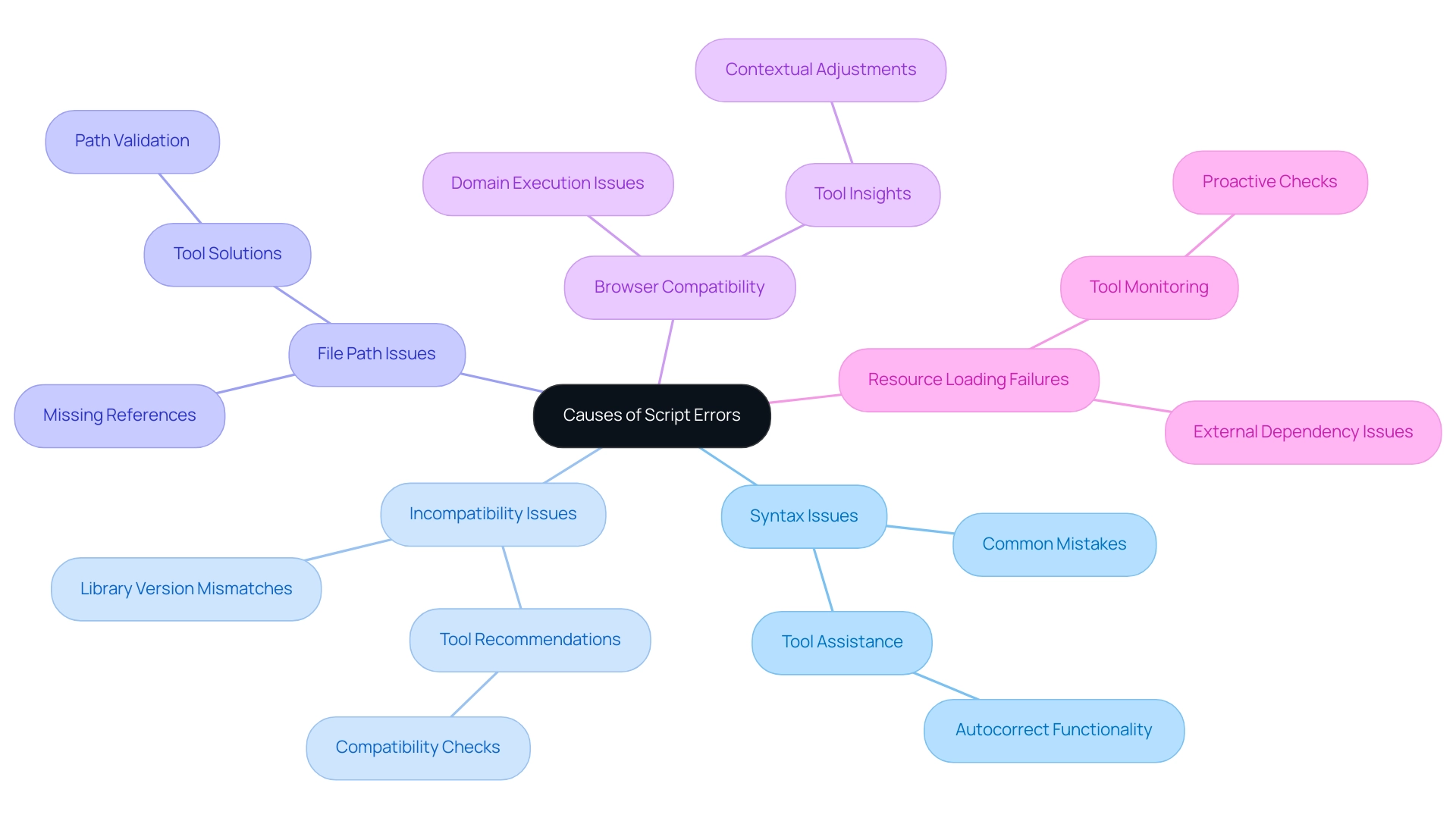 The central node represents the overall topic, with branches showing specific issues and their solutions provided by the tool.