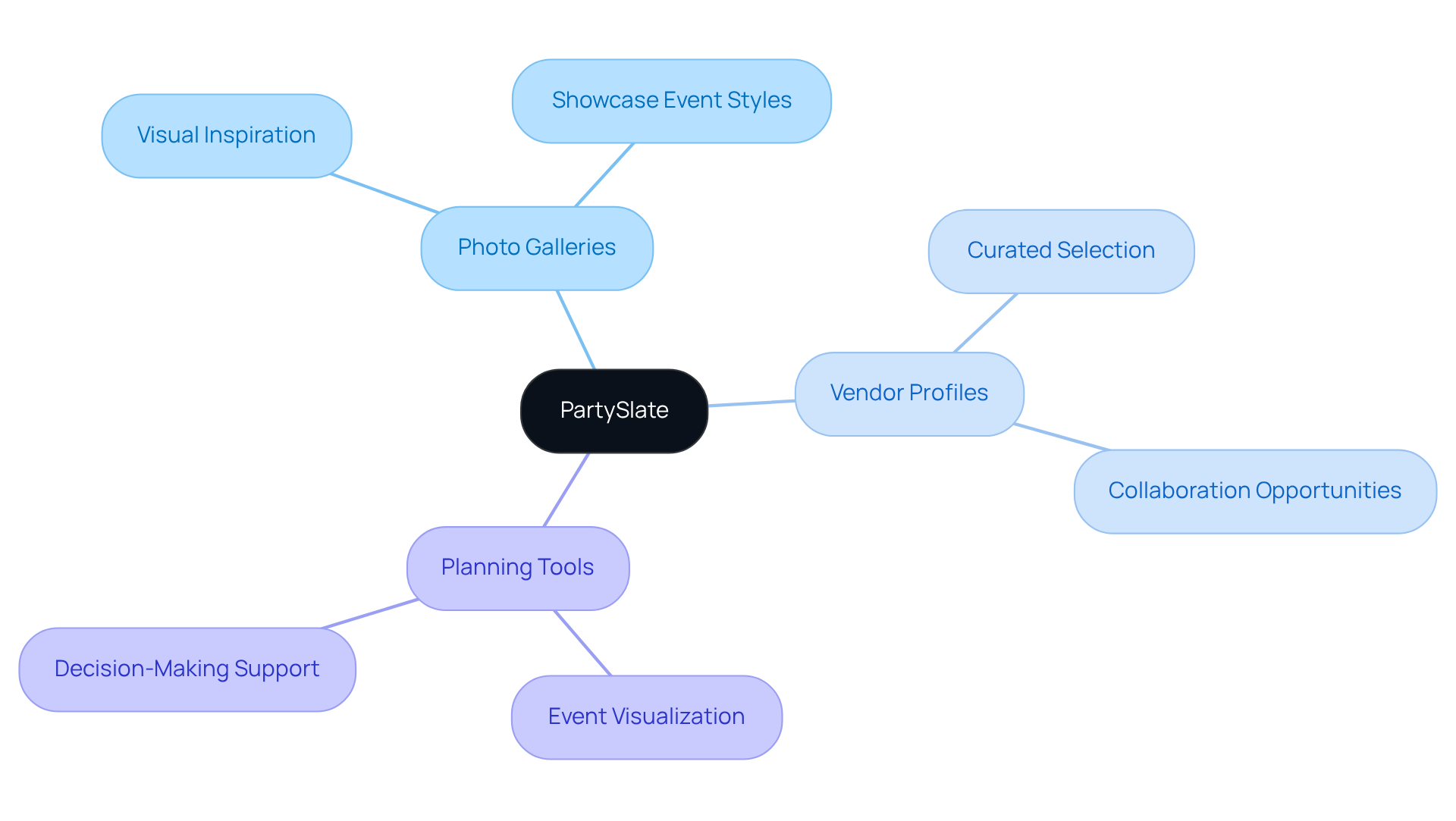 Start at the center with PartySlate, then explore the branches to see the key features that help event planners connect with vendors and venues.