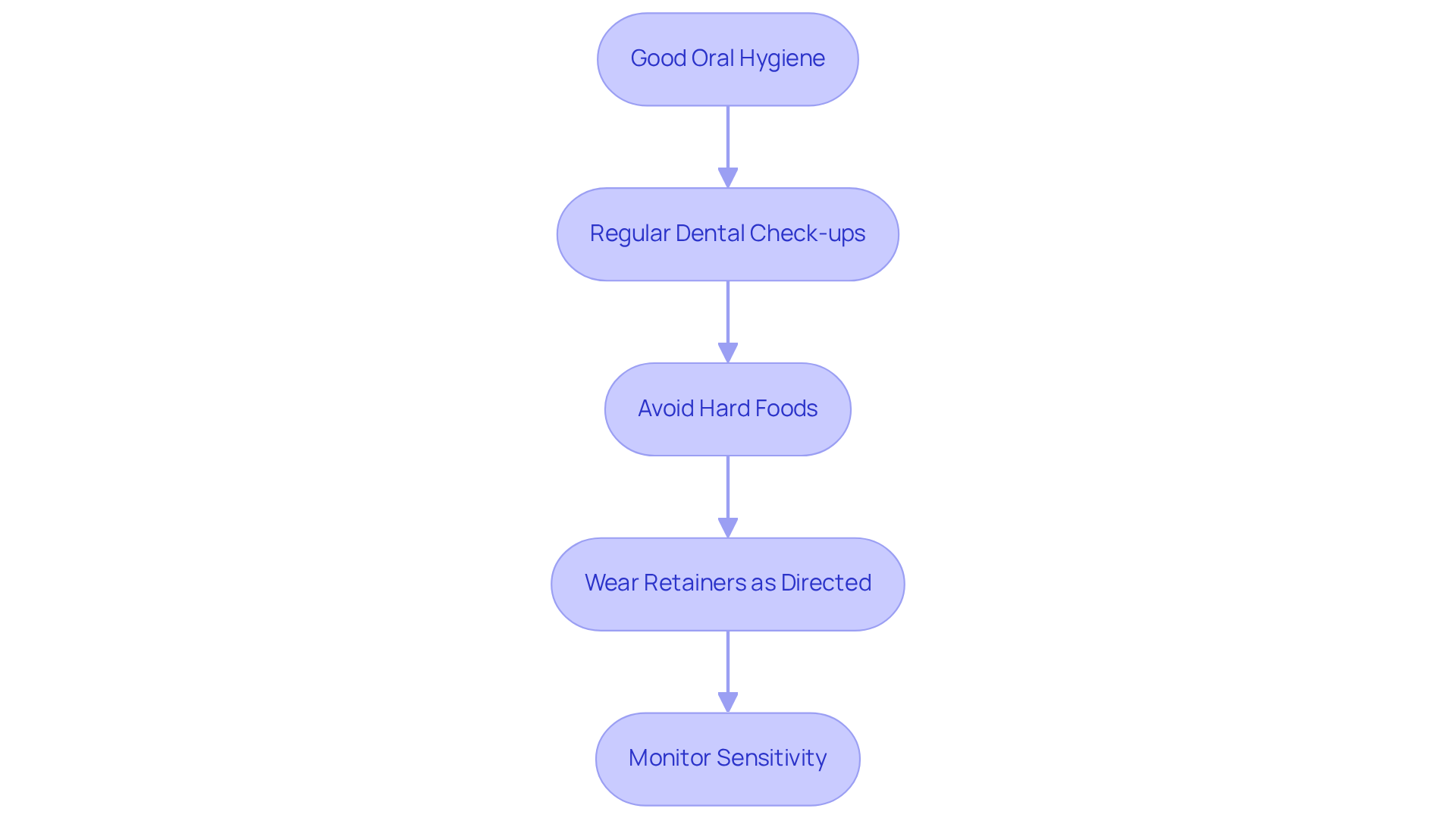 Each box represents an important step in caring for your child's teeth after braces. Follow the arrows to see the order of actions you should take to keep that beautiful smile healthy! Each box represents an important step in caring for your child's teeth after braces. Follow the arrows to see the order of actions you should take to keep that beautiful smile healthy!
