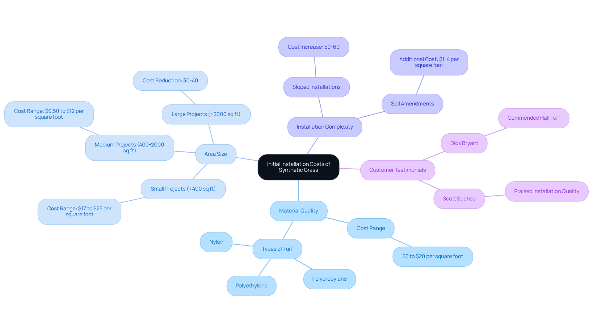 The central node represents the overall topic, while branches show the factors influencing costs and customer feedback. Each branch helps you understand what contributes to the investment in synthetic grass. The central node represents the overall topic, while branches show the factors influencing costs and customer feedback. Each branch helps you understand what contributes to the investment in synthetic grass.