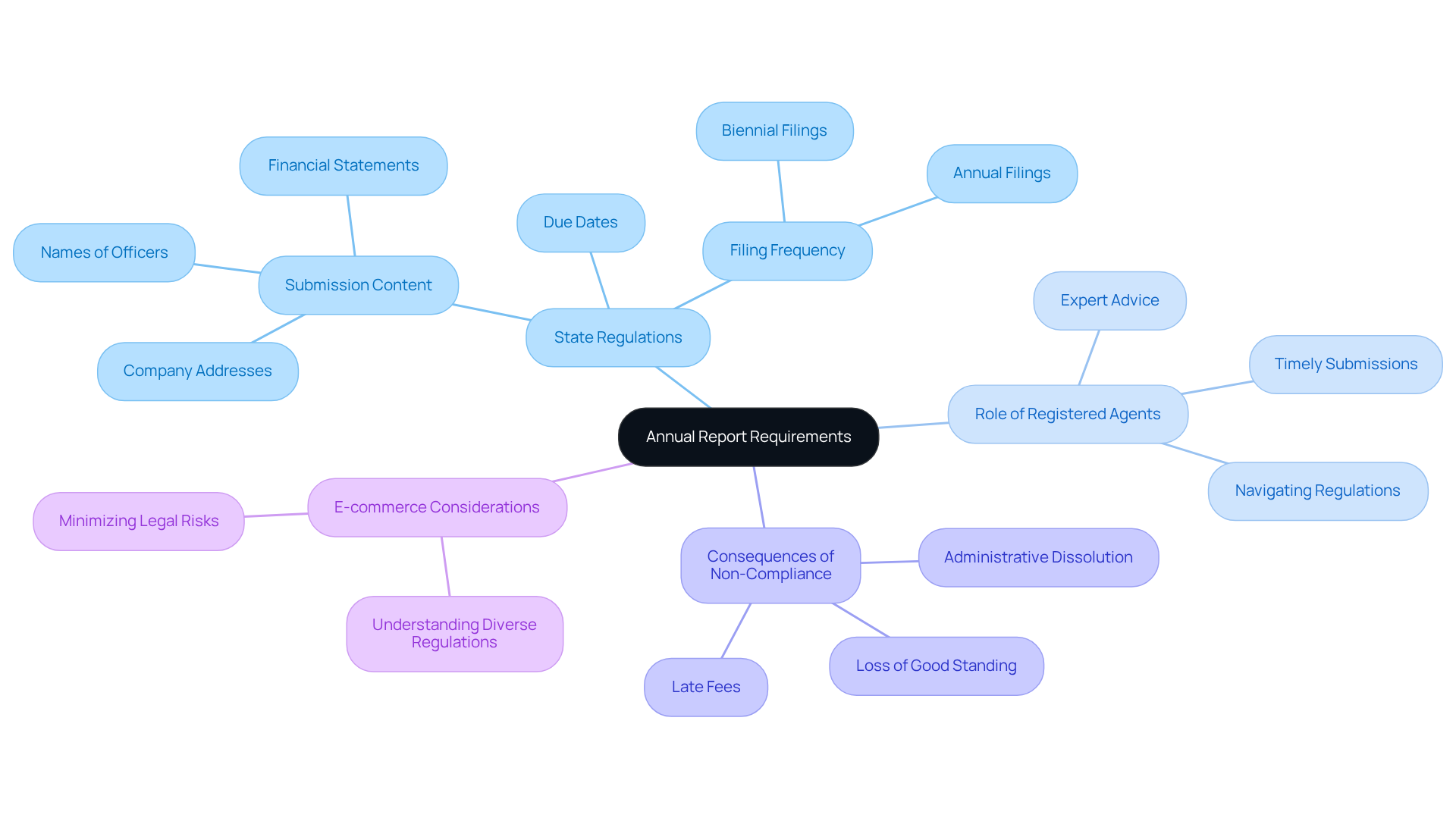 Start at the center with the main topic, then explore the branches to see how different states have unique requirements and the importance of registered agents in ensuring compliance. Start at the center with the main topic, then explore the branches to see how different states have unique requirements and the importance of registered agents in ensuring compliance.