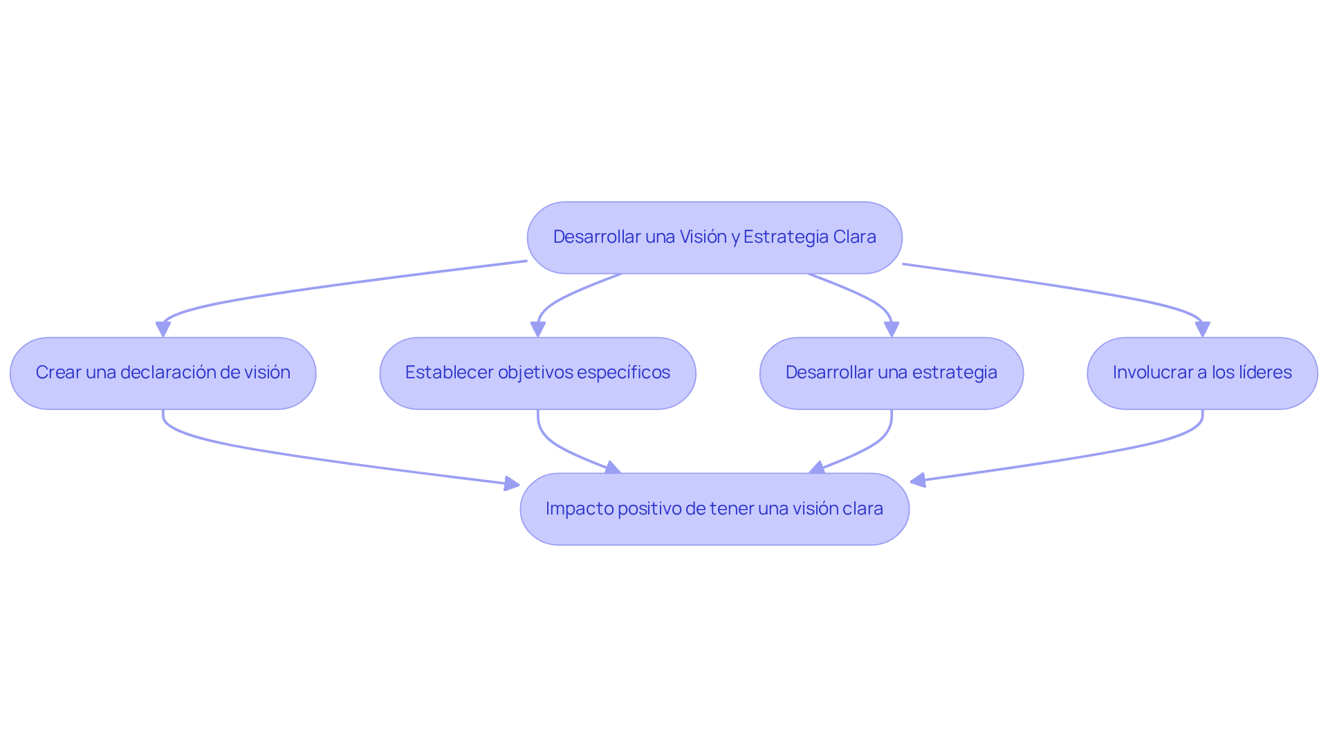 Cada cuadro representa un paso en el proceso de transformación. Sigue las flechas para ver cómo cada paso se conecta con el siguiente y cómo todos contribuyen a una visión clara y efectiva. Cada cuadro representa un paso en el proceso de transformación. Sigue las flechas para ver cómo cada paso se conecta con el siguiente y cómo todos contribuyen a una visión clara y efectiva.