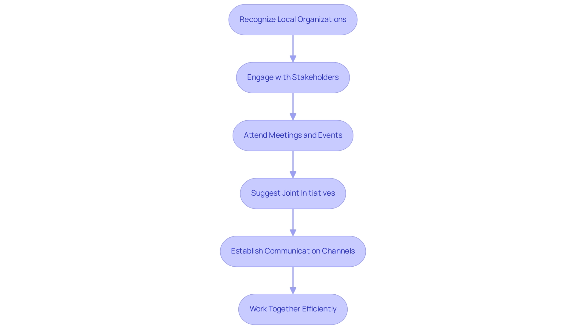 Each box represents a step in the partnership-building process, and the arrows indicate the sequential flow of actions. Each box represents a step in the partnership-building process, and the arrows indicate the sequential flow of actions.