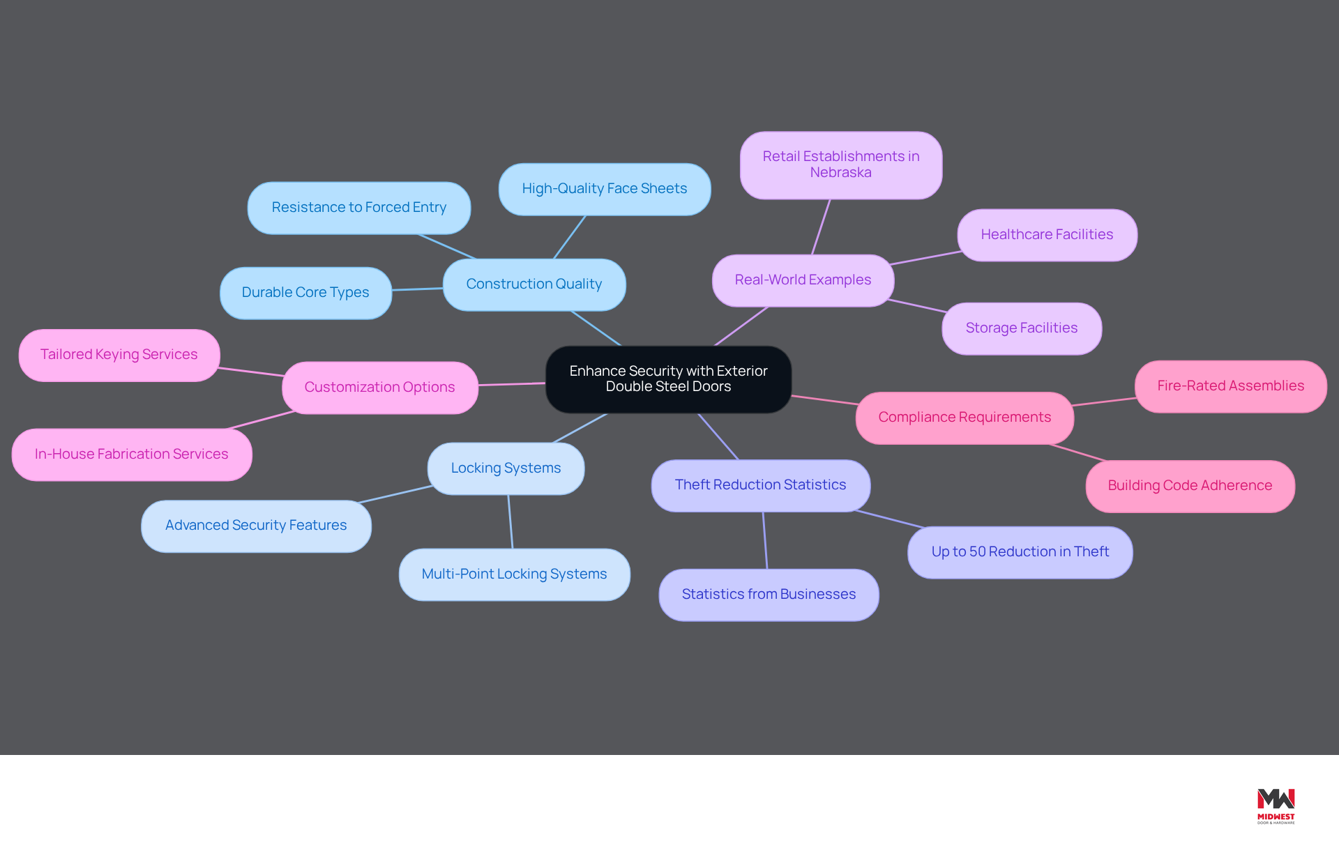 This mindmap starts with the main idea of enhancing security through double steel doors. Each branch represents a different aspect of the doors' benefits, making it easy to see how they contribute to overall security. Follow the branches to explore construction quality, locking systems, and more! This mindmap starts with the main idea of enhancing security through double steel doors. Each branch represents a different aspect of the doors' benefits, making it easy to see how they contribute to overall security. Follow the branches to explore construction quality, locking systems, and more!