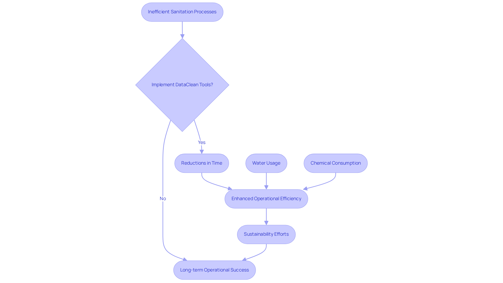 This flowchart shows how DataClean's tools improve sanitation processes. Each step leads to better efficiency and sustainability, helping manufacturers achieve compliance and success.