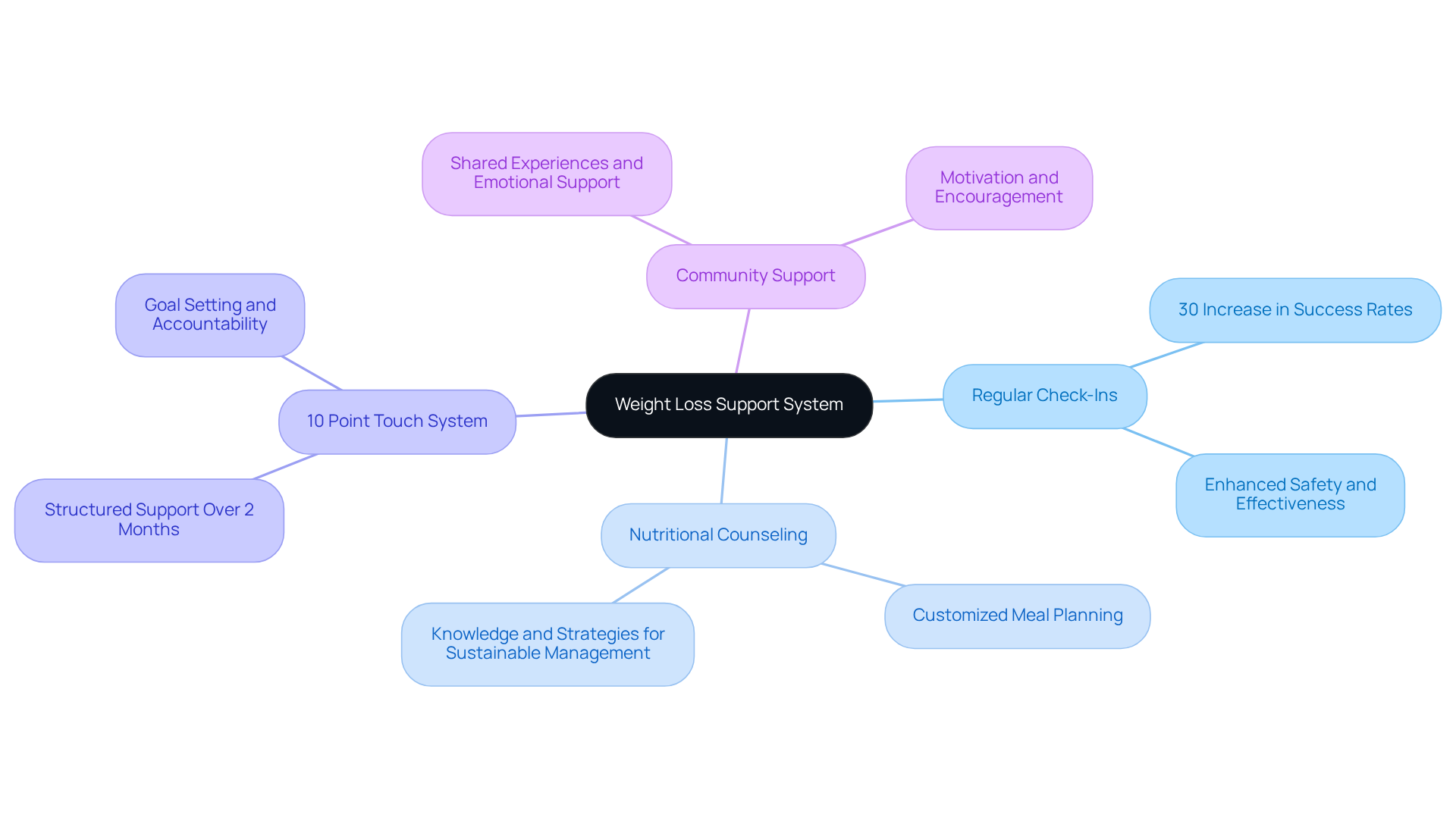 The central node represents the overall support system, while the branches show different aspects of the journey. Each sub-branch provides more detail on how these elements work together to help you succeed.