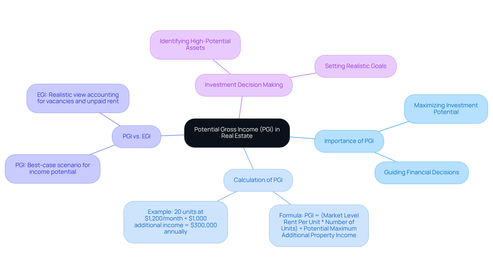 This mindmap illustrates the concept of PGI in real estate. Start at the center with PGI, then explore its importance, how to calculate it, and its relationship with other financial metrics. Each branch represents a key aspect of PGI, helping you see how they connect and why they matter for real estate investments.