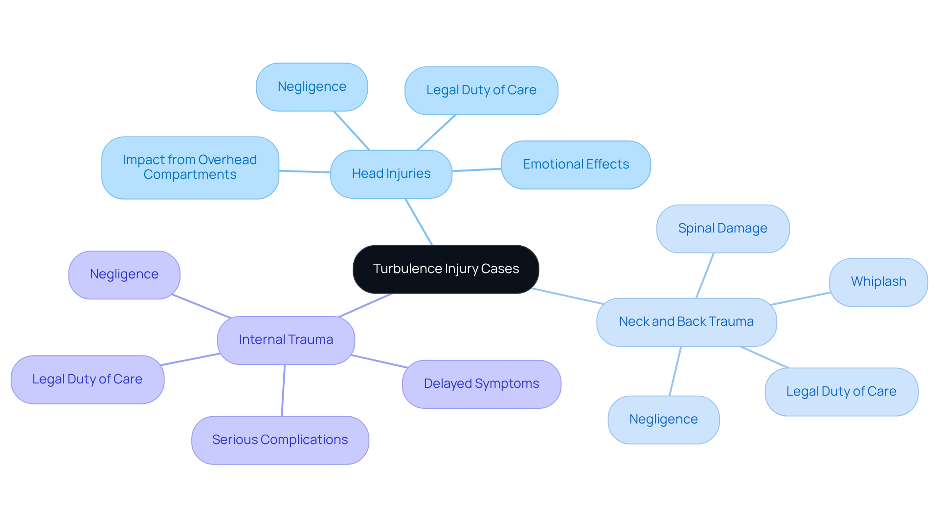The center represents the main topic of turbulence injuries, with branches showing different types of injuries and their legal implications. Each color-coded branch helps you navigate through the information easily.