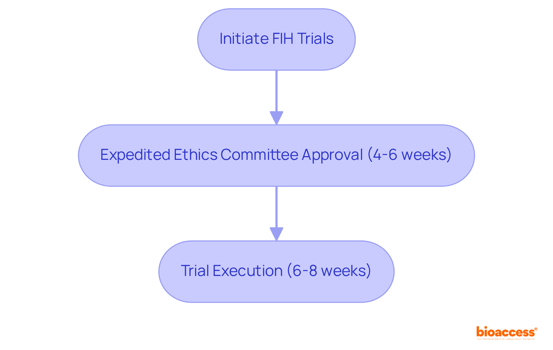 This flowchart shows the steps involved in starting clinical trials. Each box represents a stage in the process, and the arrows indicate the order in which these steps occur. The timeframes next to each step help you understand how quickly trials can be initiated.