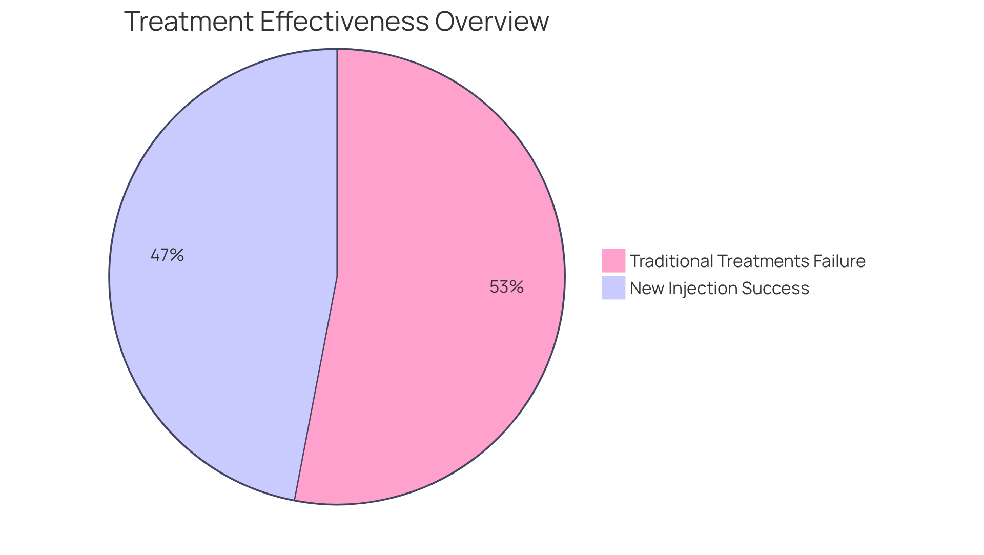 The green segment shows the percentage of patients who found success with the new injection, while the red segment represents those who did not find relief with traditional treatments. The bigger the segment, the more patients experienced that outcome.