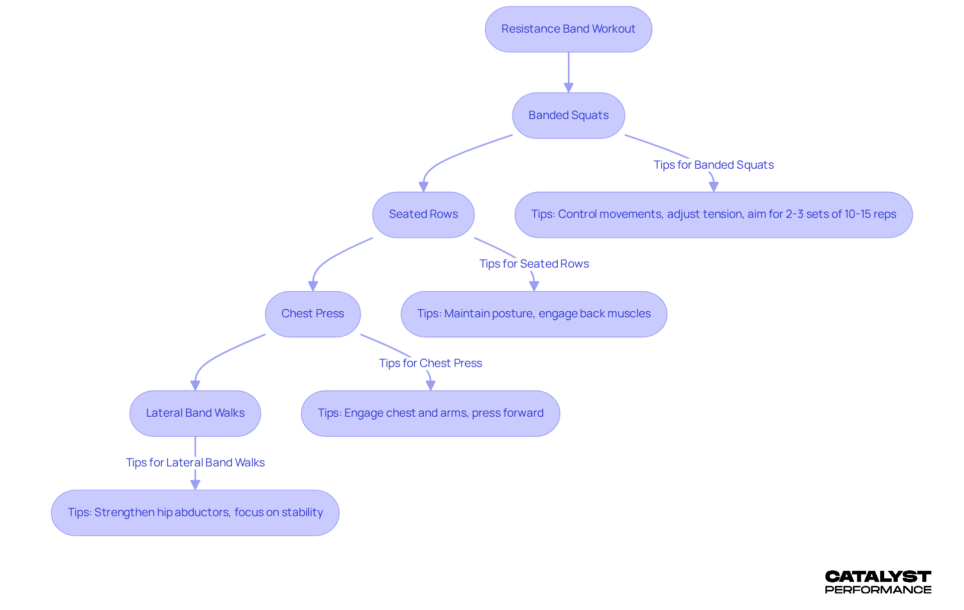 Follow the arrows to see each exercise in the resistance band workout. Each box contains the exercise name and tips to help you perform it effectively. The flowchart guides you through your workout journey!