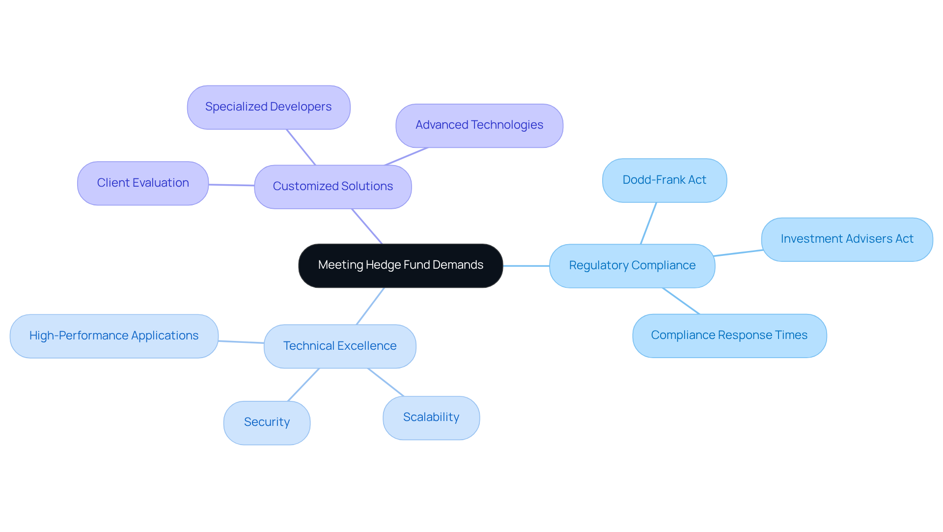 The central node represents the main theme of meeting hedge fund demands. Each branch shows a key area of focus, and the sub-branches detail specific aspects or actions related to those areas. This layout helps visualize how compliance and technical excellence are interconnected in the context of hedge funds. The central node represents the main theme of meeting hedge fund demands. Each branch shows a key area of focus, and the sub-branches detail specific aspects or actions related to those areas. This layout helps visualize how compliance and technical excellence are interconnected in the context of hedge funds.