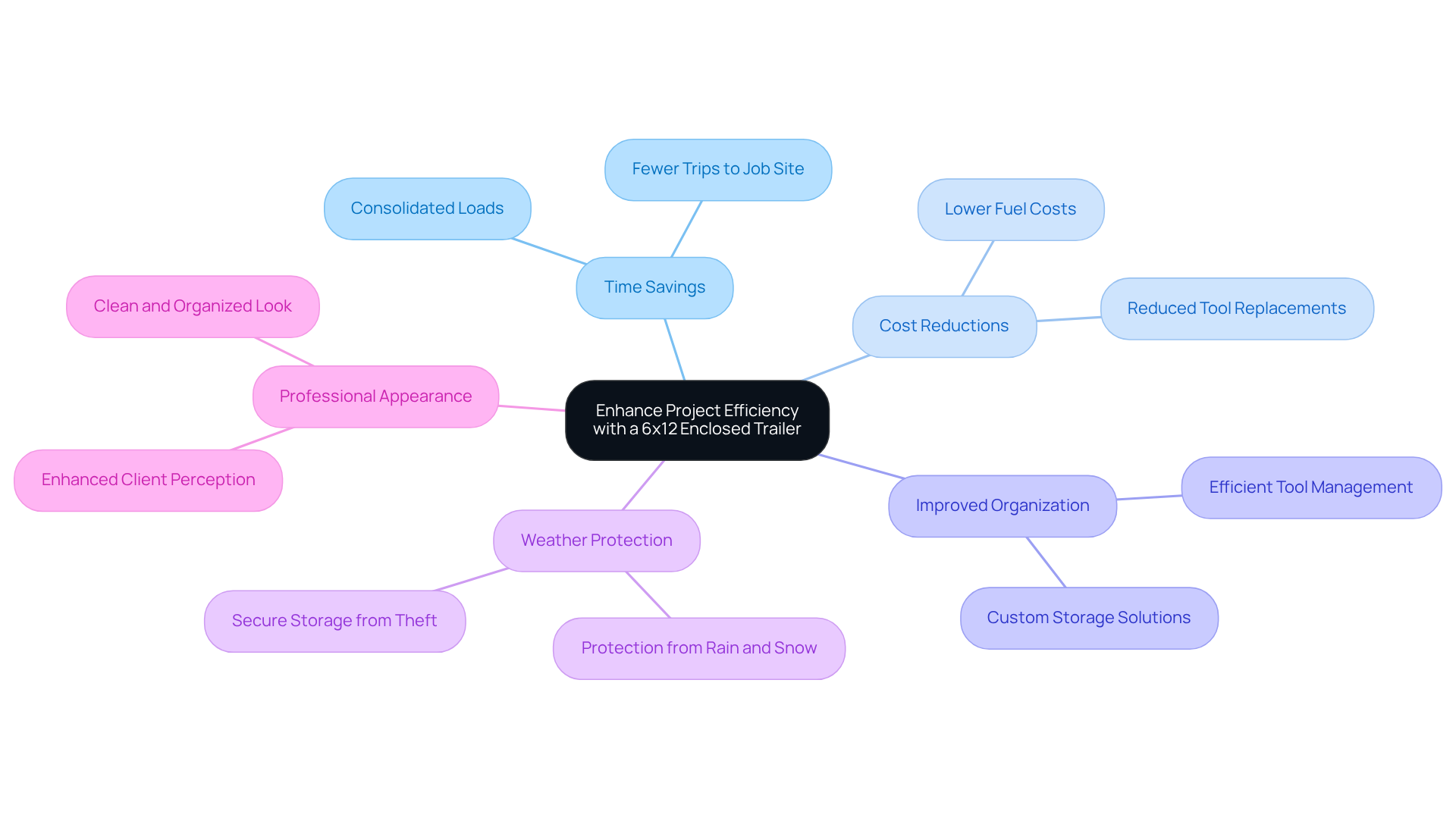 The central node represents the main idea, while the branches show the various benefits of using the trailer. Each branch highlights how it contributes to efficiency, making it easier to see the overall advantages at a glance. The central node represents the main idea, while the branches show the various benefits of using the trailer. Each branch highlights how it contributes to efficiency, making it easier to see the overall advantages at a glance.