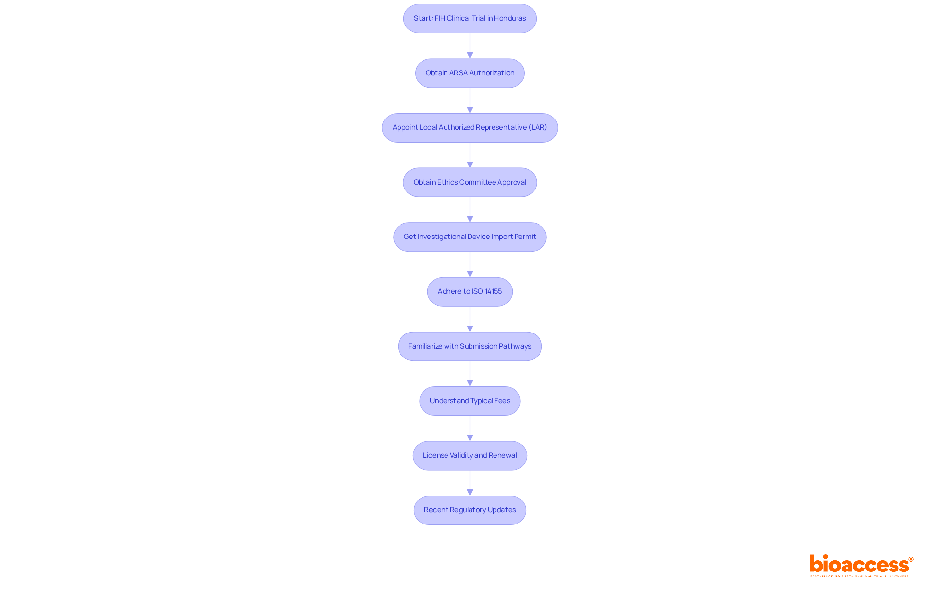 This flowchart outlines the steps sponsors must take to comply with regulatory requirements for FIH trials in Honduras. Each box represents a necessary action, and the arrows show the order in which these actions should be completed. Following this path will help ensure a smoother approval process.