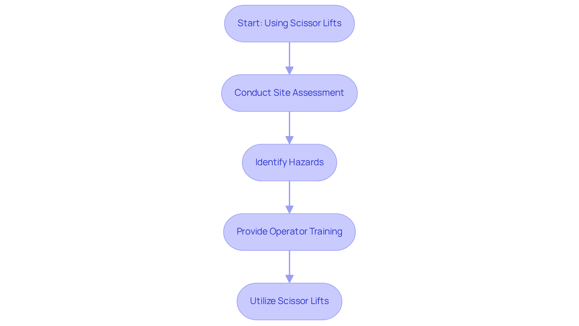 This flowchart guides you through the essential steps for safely using scissor lifts in lawn maintenance. Follow the arrows to see how to assess your site, identify hazards, train operators, and effectively use the lifts.